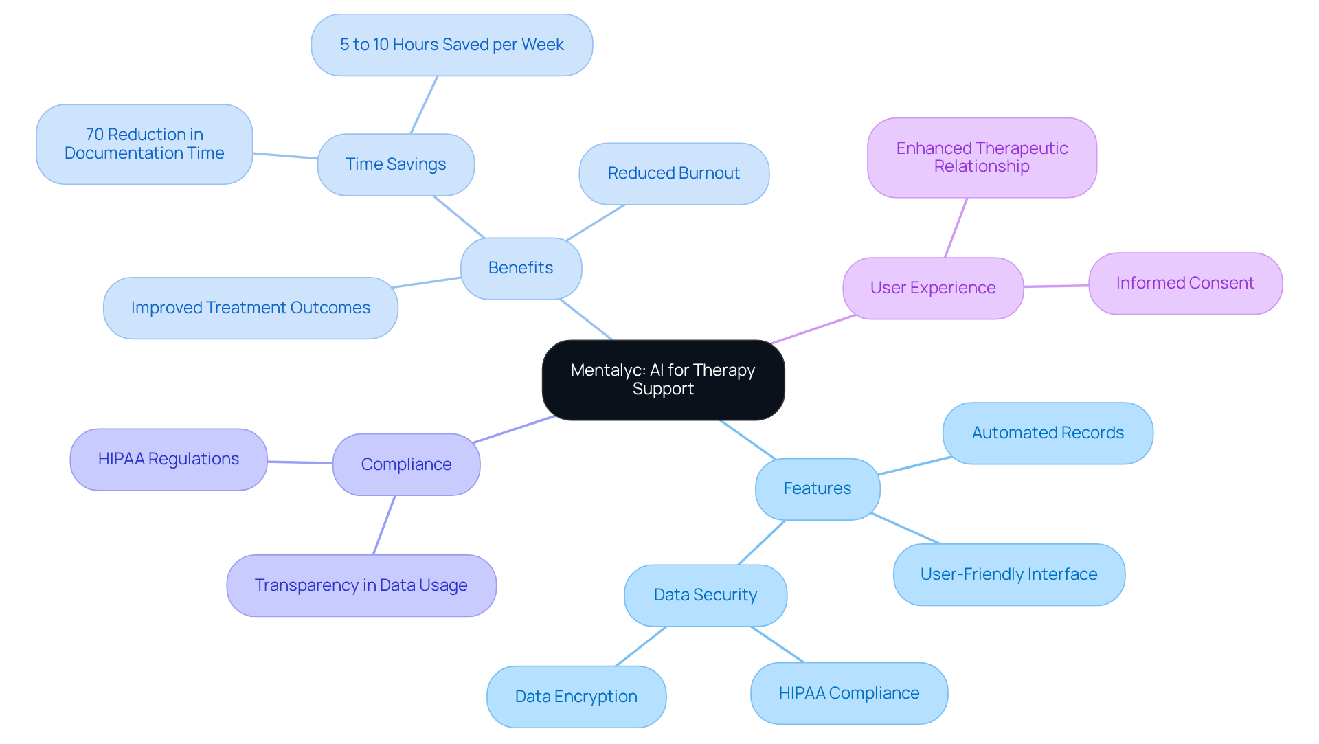 Start at the center with Mentalyc, then explore how its features connect to benefits and compliance, illustrating the platform's comprehensive support for therapists.