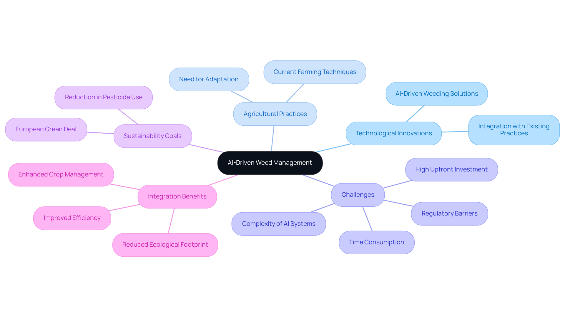 The central node represents the main topic of AI-driven weed management. Branches show key themes like challenges and sustainability, with sub-nodes providing more details. Each color-coded branch helps separate different ideas while still showing their connection to the central theme.