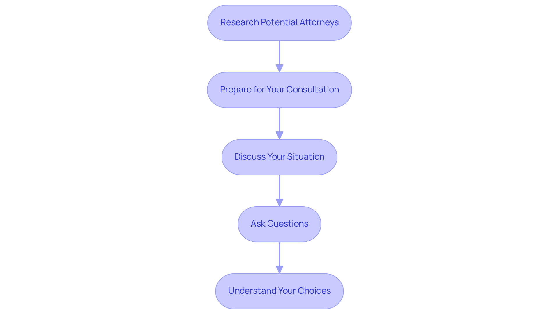 Each box represents a step you should take when consulting a lawyer. Follow the arrows to see how to navigate the process effectively, from finding the right attorney to understanding your legal options. Each box represents a step you should take when consulting a lawyer. Follow the arrows to see how to navigate the process effectively, from finding the right attorney to understanding your legal options.