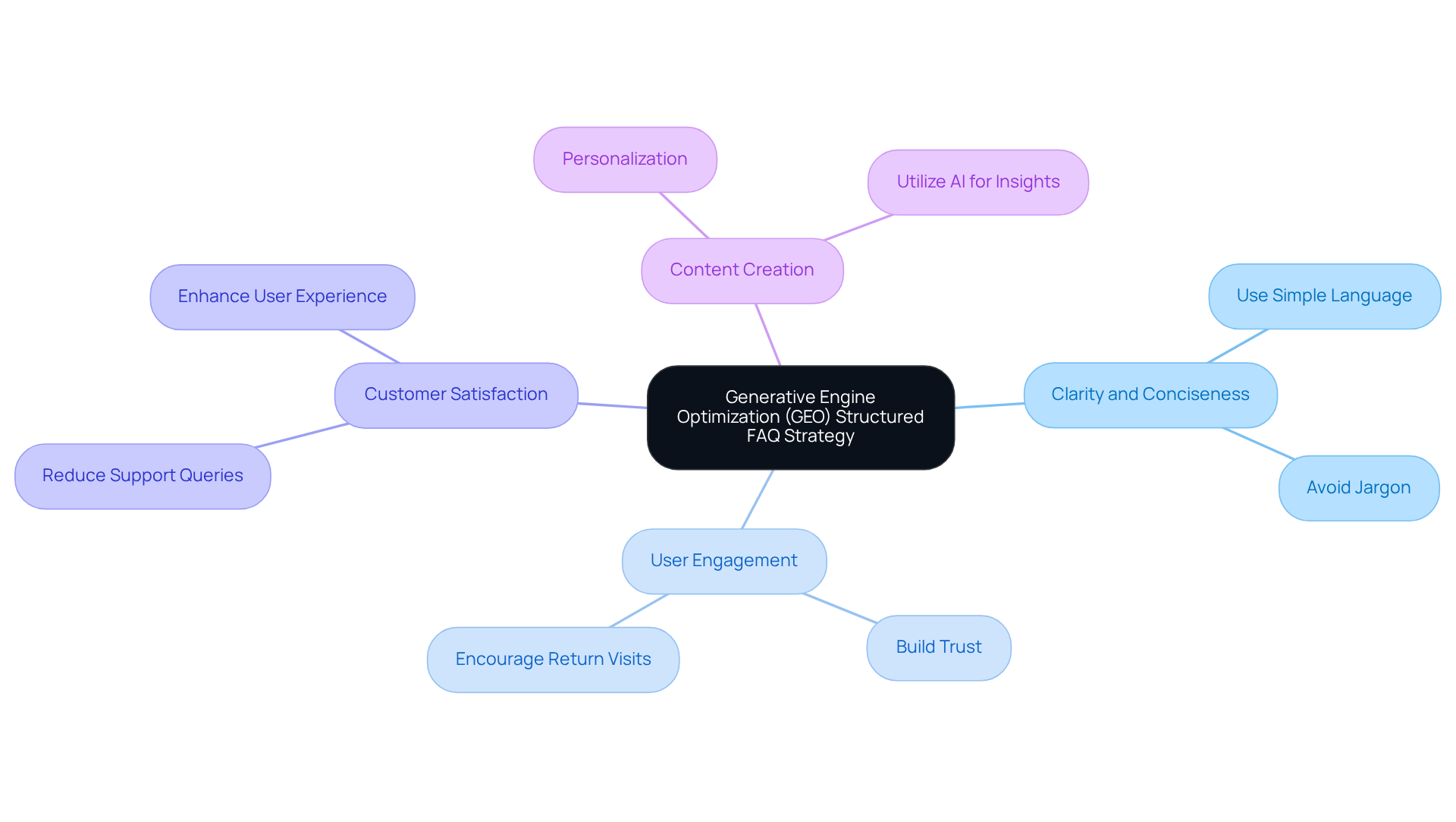 The central node represents the main strategy. Each branch highlights a key area related to the strategy, and sub-branches provide detailed insights. This layout makes it easy to see how each component contributes to better user engagement.