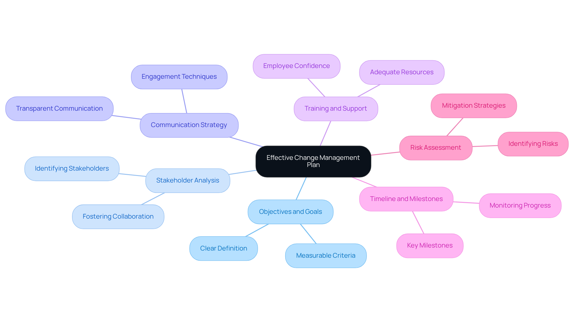 The central node represents the overall plan, while each branch shows a key component. Follow the branches to understand how each part contributes to successful change management. The central node represents the overall plan, while each branch shows a key component. Follow the branches to understand how each part contributes to successful change management.