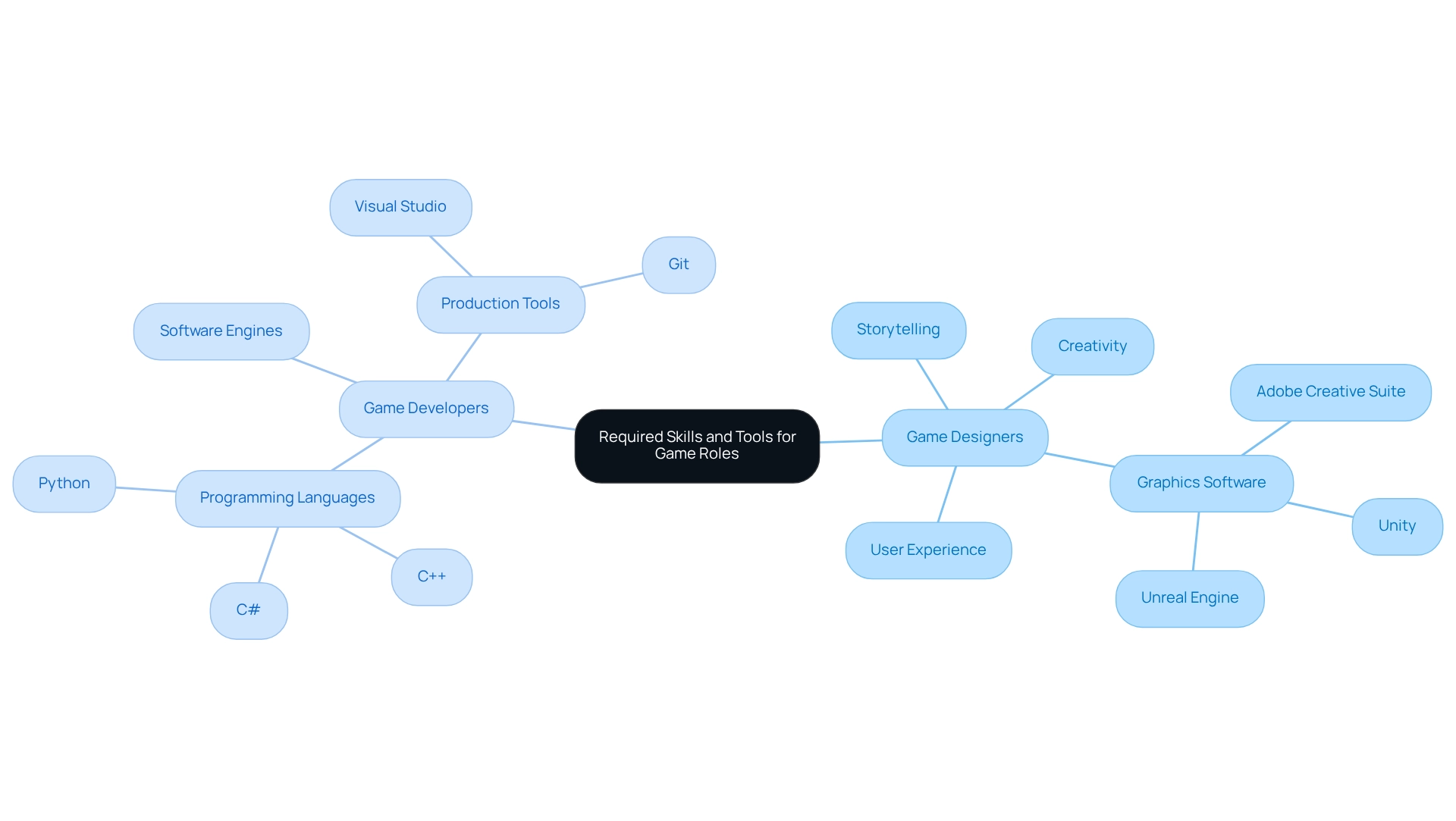 Difference Between Game Design and Game Development Explained - Techneeds