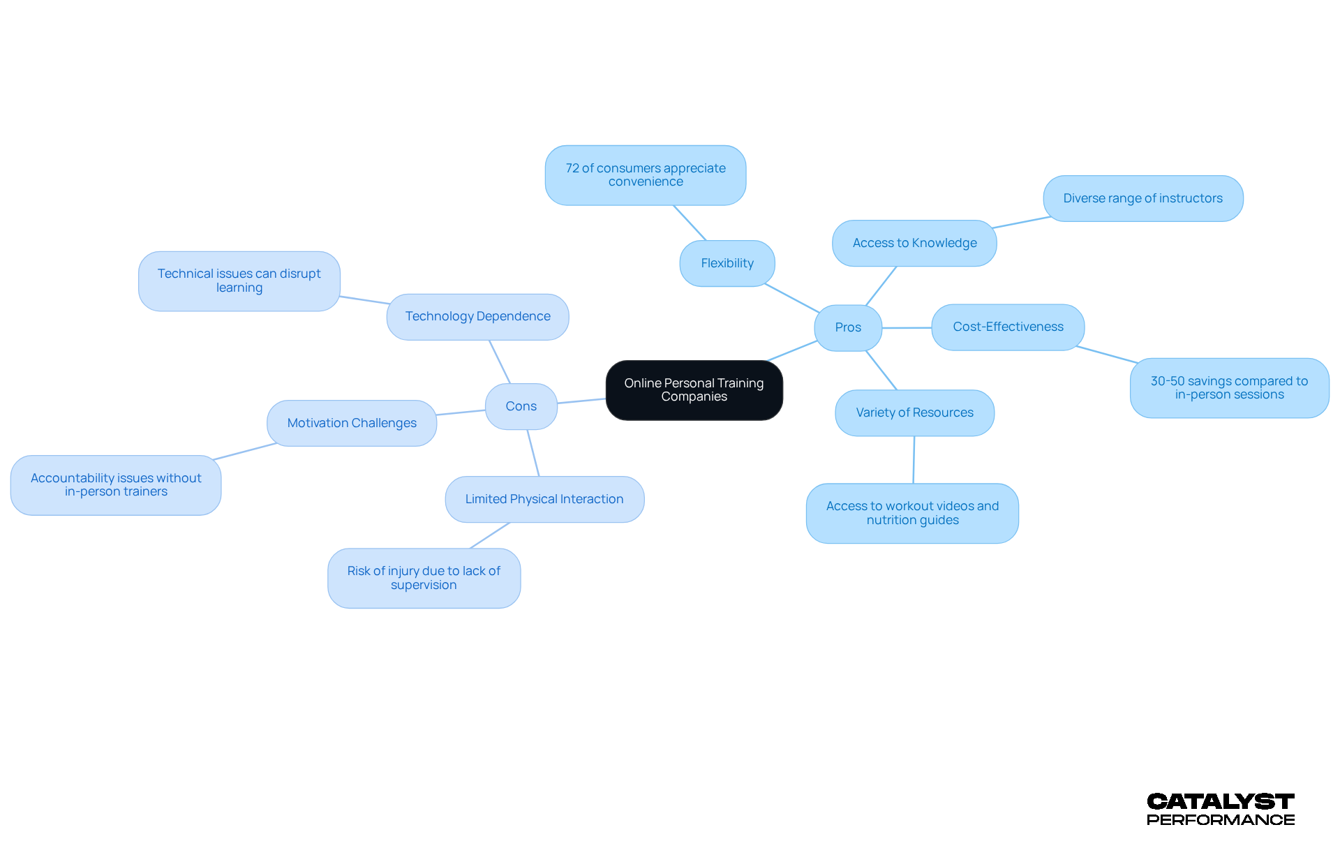 The central node represents the main topic, while the branches show the advantages and disadvantages. Each point under 'Pros' highlights a benefit, and each point under 'Cons' outlines a potential drawback. This layout helps you quickly grasp the key factors to consider. The central node represents the main topic, while the branches show the advantages and disadvantages. Each point under 'Pros' highlights a benefit, and each point under 'Cons' outlines a potential drawback. This layout helps you quickly grasp the key factors to consider.