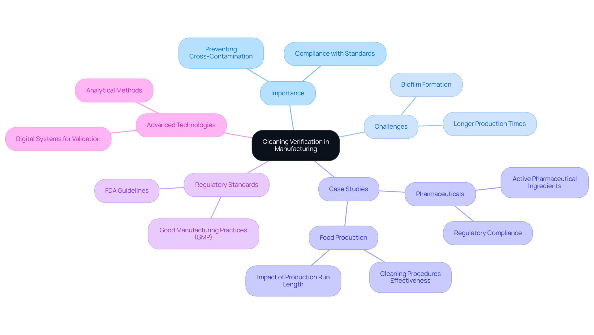 This mindmap starts with the central idea of cleaning verification and branches out to show its significance in manufacturing. Each branch represents a key area related to cleaning verification, helping you understand how they connect and contribute to overall product safety and quality. This mindmap starts with the central idea of cleaning verification and branches out to show its significance in manufacturing. Each branch represents a key area related to cleaning verification, helping you understand how they connect and contribute to overall product safety and quality.