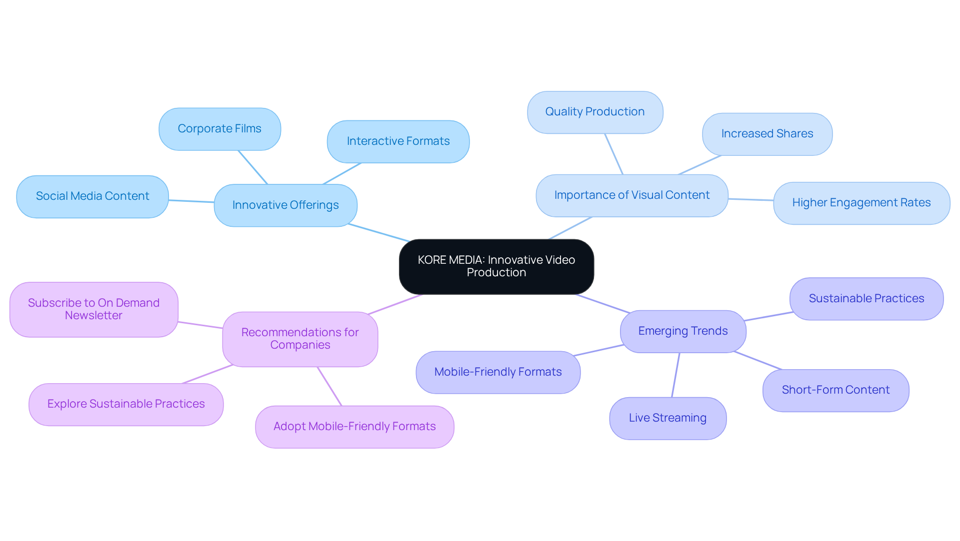 The central node represents KORE MEDIA's main focus. Each branch shows different aspects of their strategy, helping you see how they connect and contribute to modern video production.