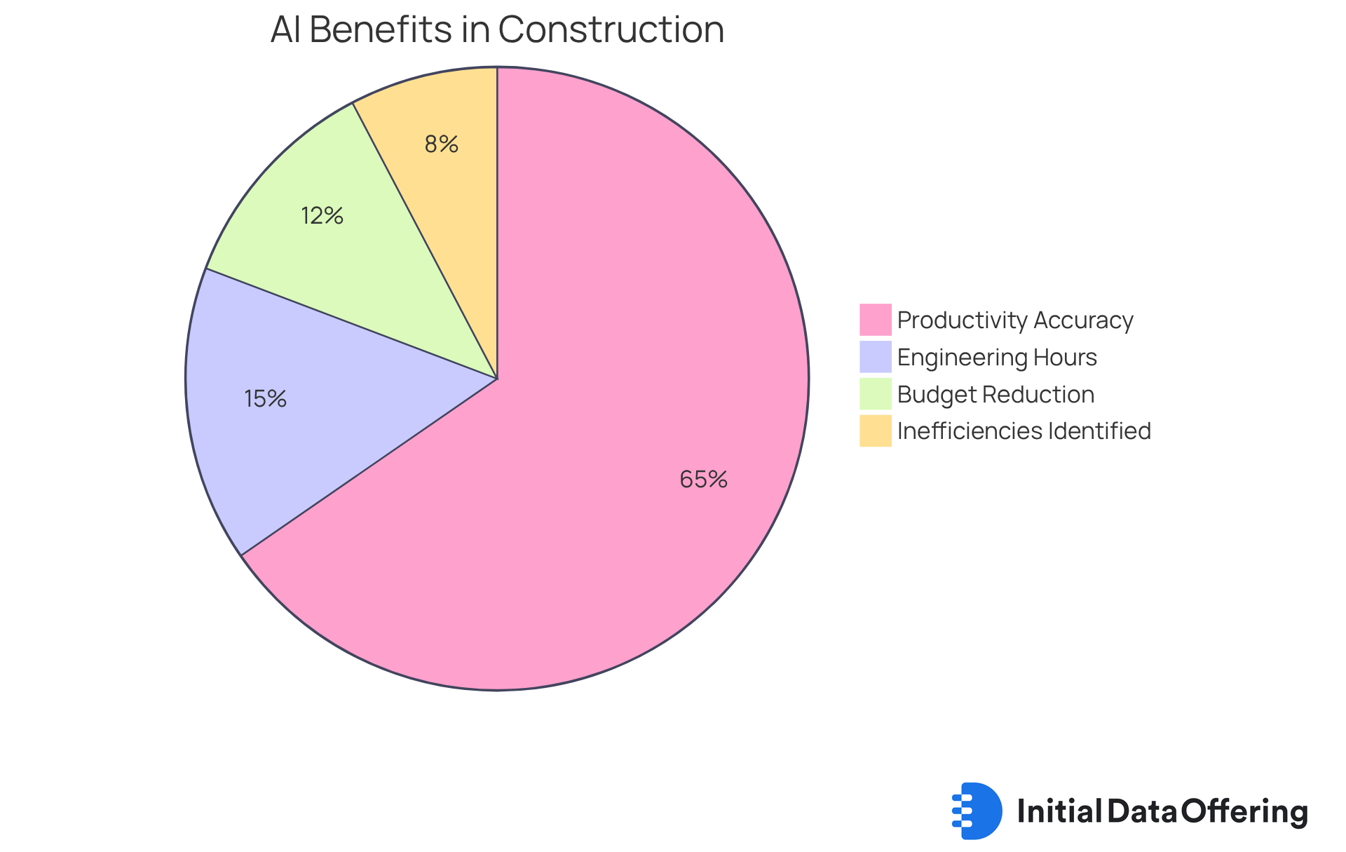 Each slice of the pie represents a different way AI contributes to cost savings in construction. The size of each slice shows how much each factor can improve project efficiency and reduce expenses.