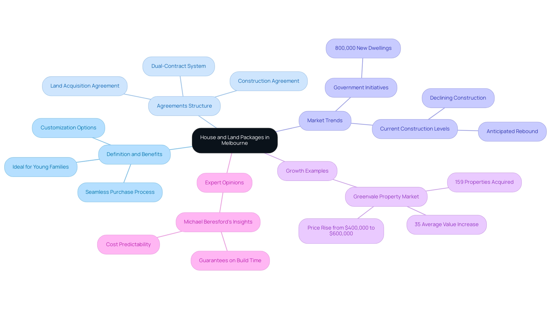 The central node represents house and land packages, with branches indicating key aspects such as benefits, agreements, market trends, and expert insights.
