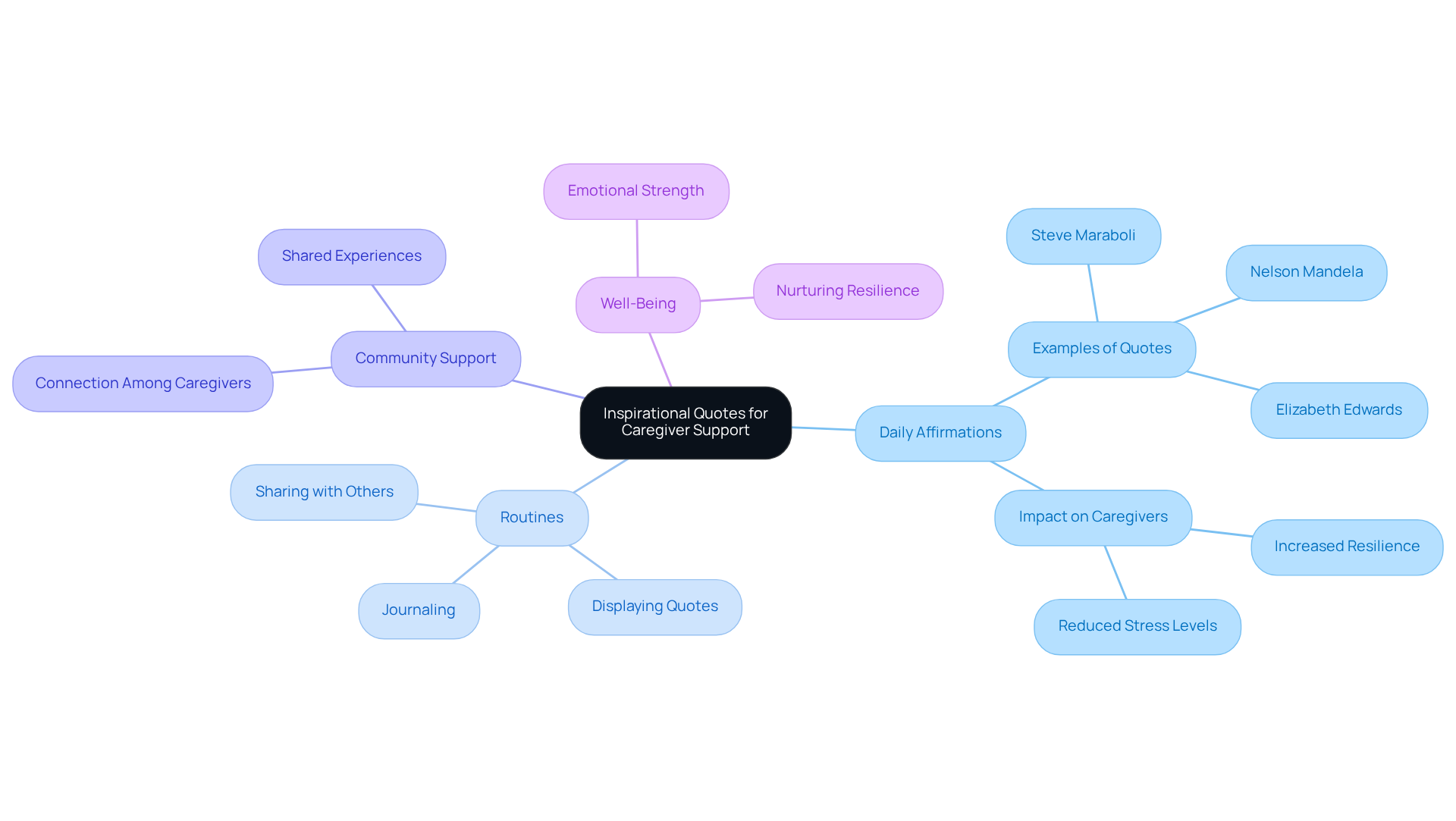 Start at the center with the main idea, then explore how it connects to various aspects like motivation and community — each branch represents an important element of caregiver support. Start at the center with the main idea, then explore how it connects to various aspects like motivation and community — each branch represents an important element of caregiver support.