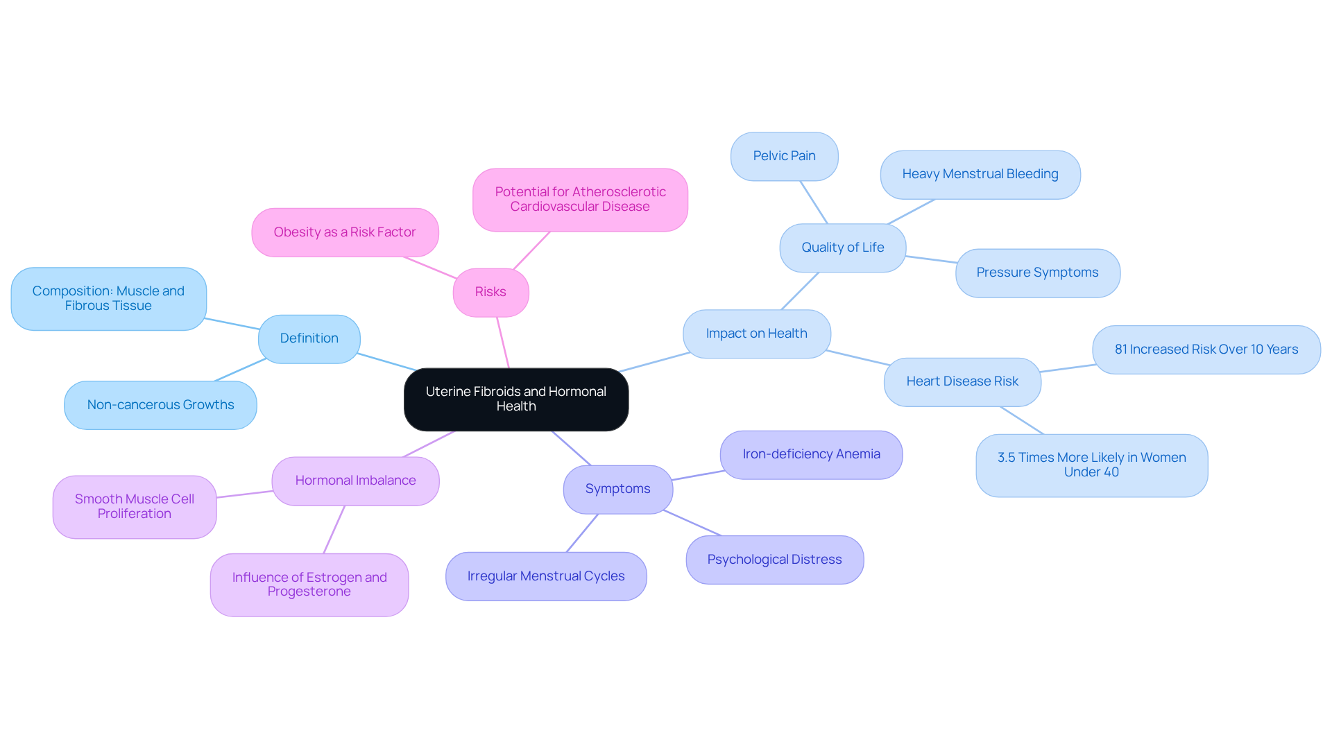 This mindmap starts with uterine fibroids at the center, branching out to show how they affect various aspects of women's health. Each branch represents a different area of impact, helping you see the connections and importance of addressing these growths.