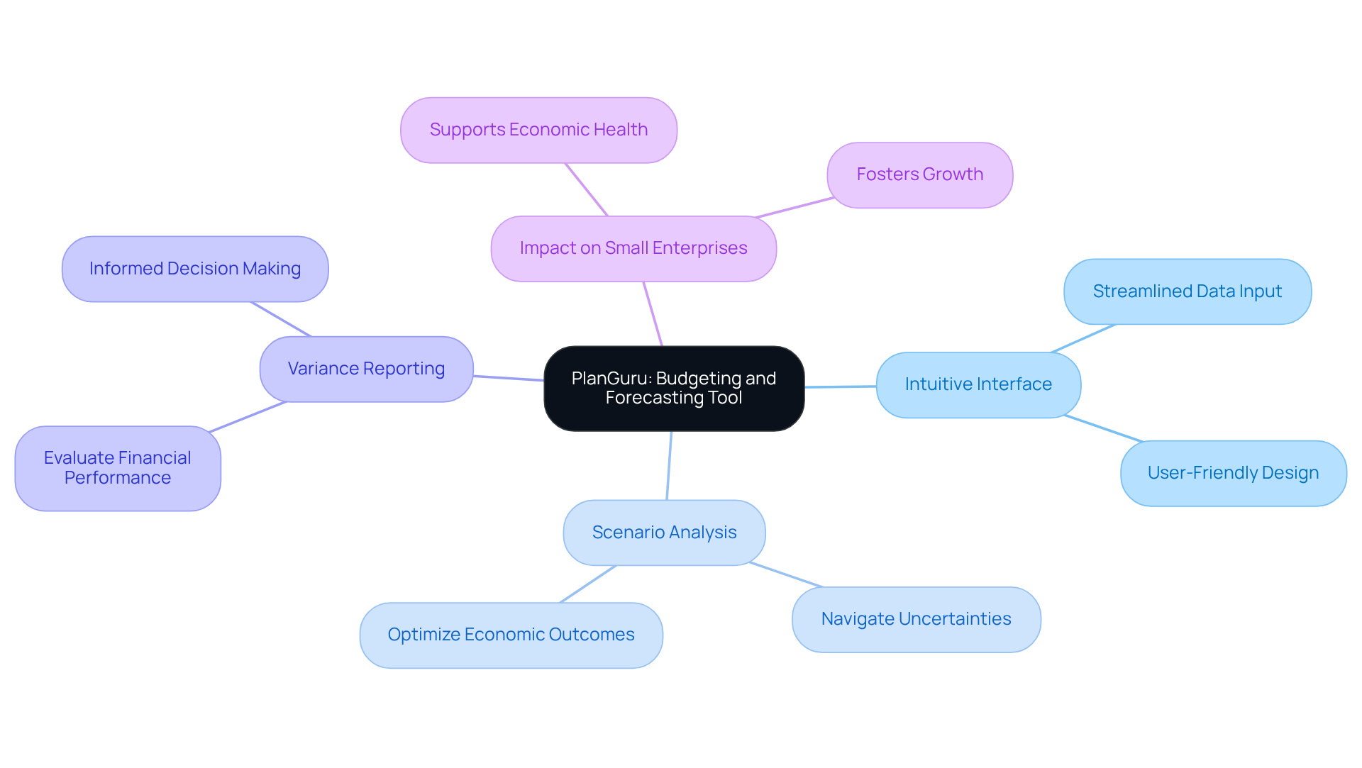 Start at the center with PlanGuru, then explore its features and how they help small businesses with budgeting and forecasting. Each branch shows a different aspect of the tool, making it easy to see how they connect.