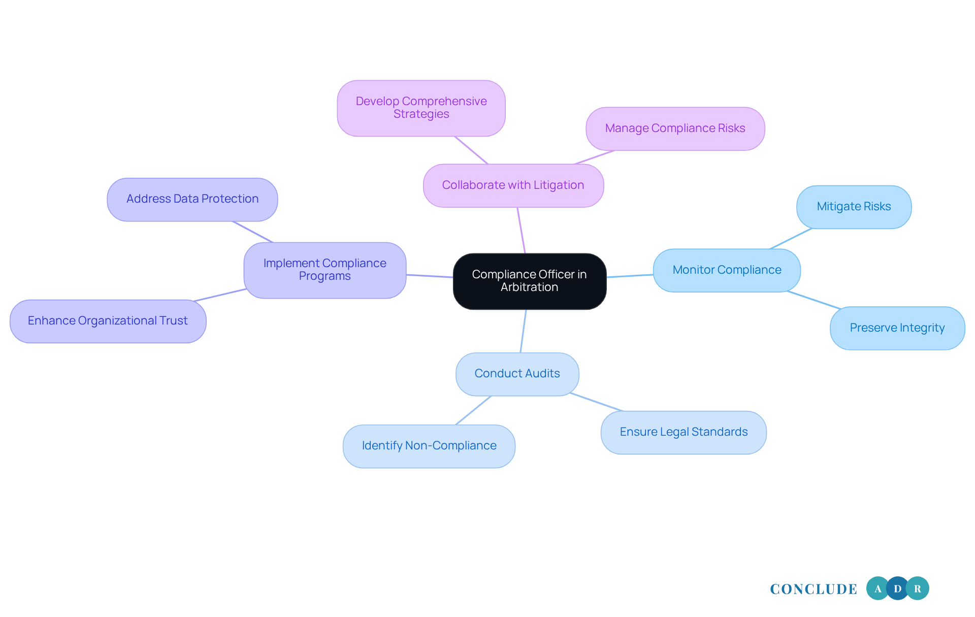 The central node represents the Compliance Officer's role, while branches show their responsibilities and impacts on dispute resolution. The colors help differentiate between various aspects of compliance, making it easier to follow the relationships between them.