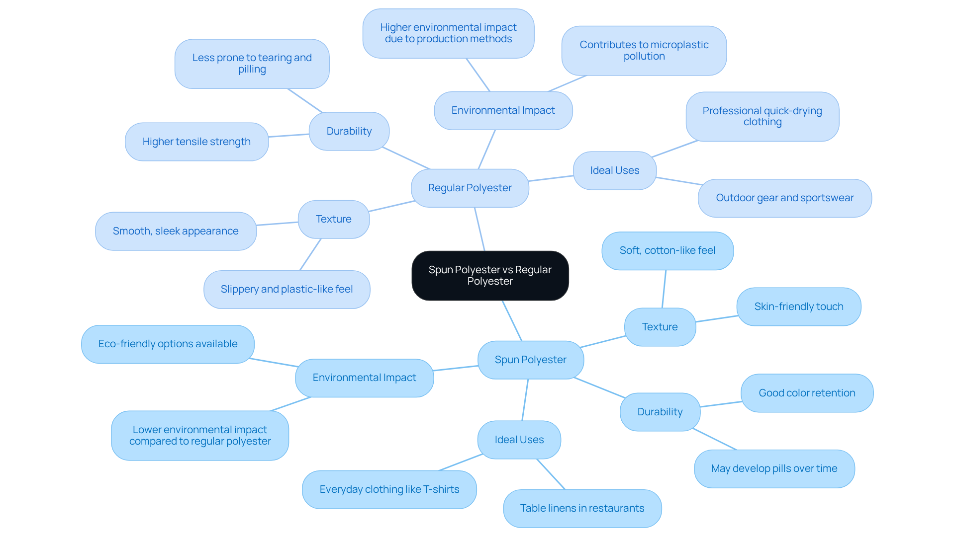 The central node represents the comparison topic, while the branches show the unique characteristics of each fabric type. Follow the branches to understand how spun polyester differs from regular polyester in terms of texture, durability, and suitable applications.
