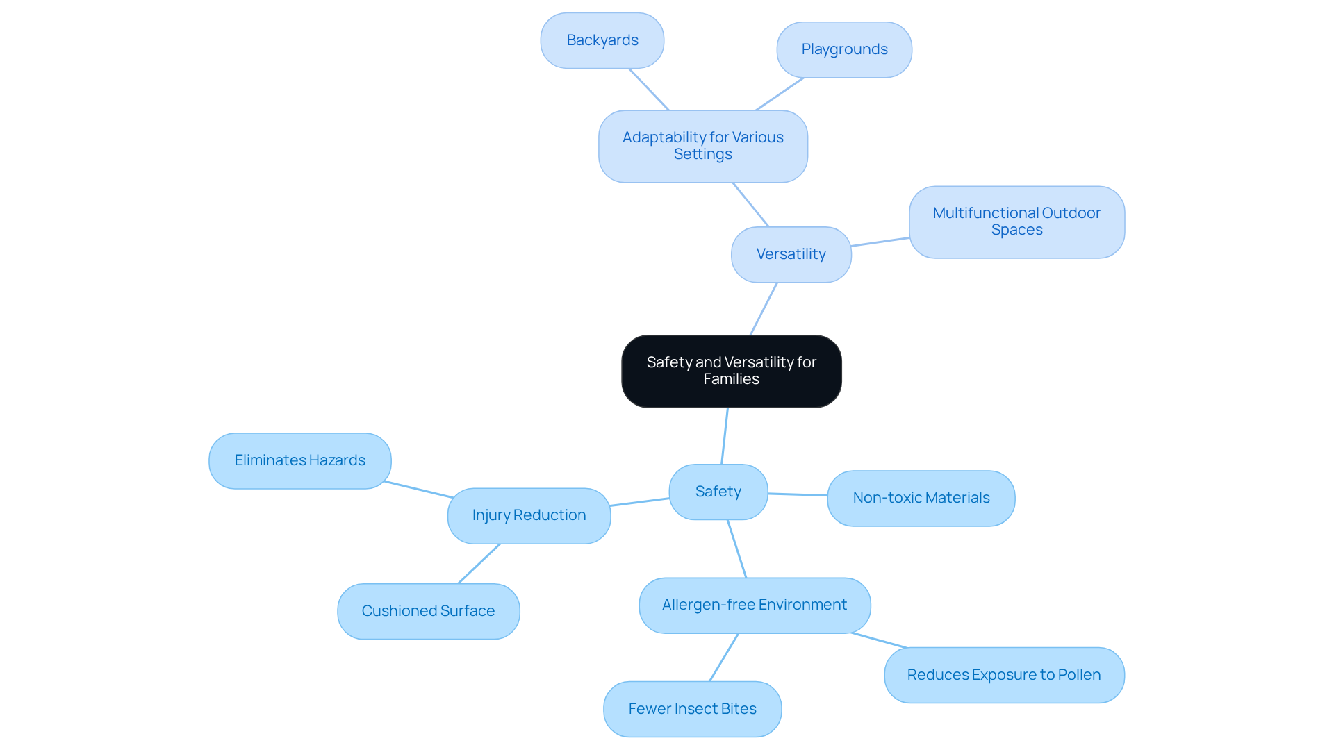 Start at the center with the main themes of safety and versatility, then explore the branches to see specific benefits that make artificial grass a great choice for families. Start at the center with the main themes of safety and versatility, then explore the branches to see specific benefits that make artificial grass a great choice for families.