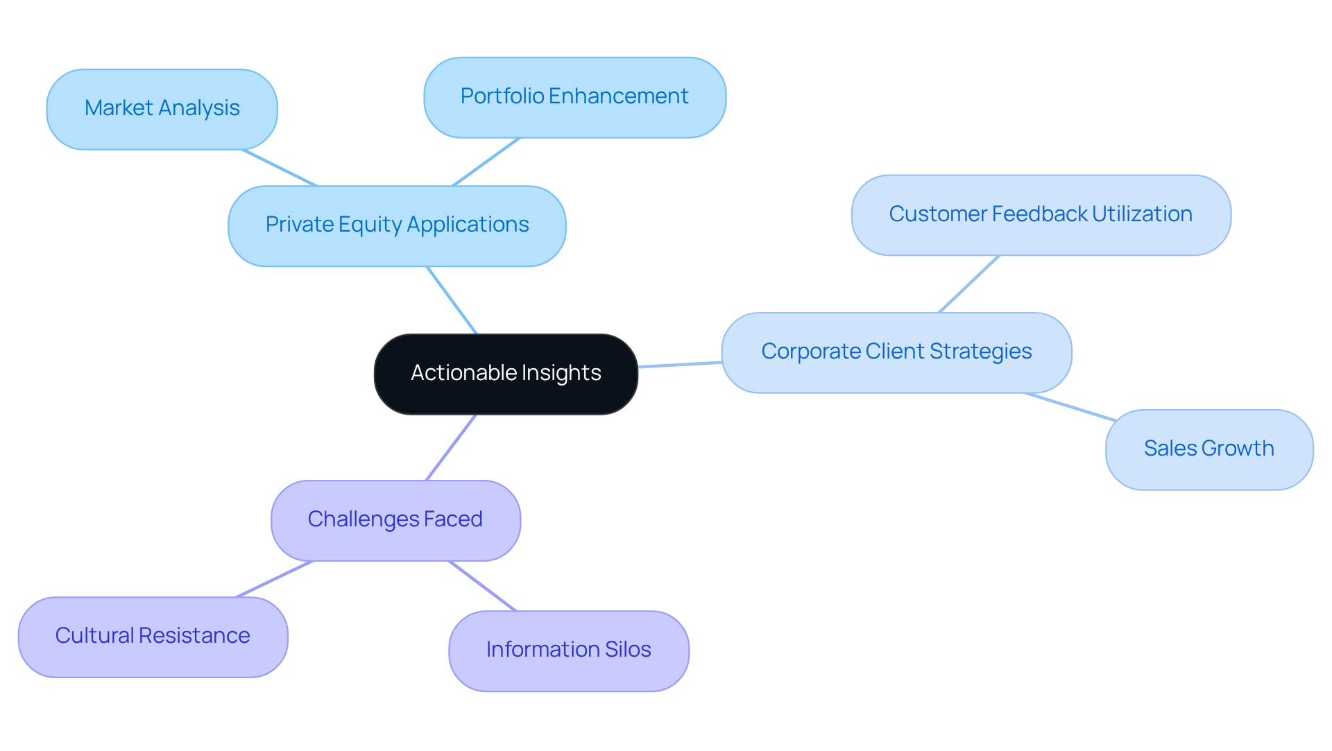 The central node represents actionable insights, with branches showing how different industries apply these insights, the challenges they face, and the outcomes achieved. Follow the branches to explore each area in detail.