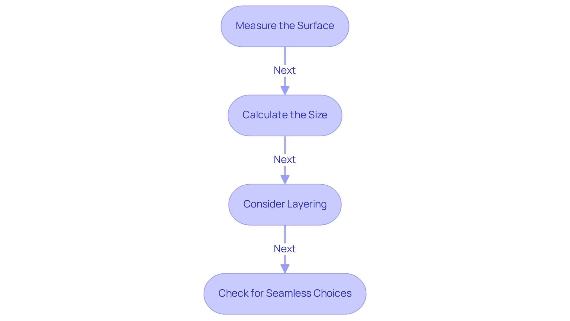 Each box represents a step in the process of fitting tablecloths. Follow the arrows to see how to measure, calculate, layer, and choose seamless options for a polished appearance.