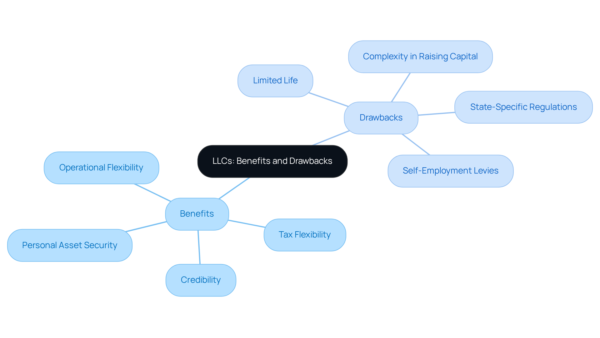 The central node represents LLCs, with branches showing the benefits in green and drawbacks in red. Each sub-node details specific points, helping you quickly grasp the pros and cons of forming an LLC. The central node represents LLCs, with branches showing the benefits in green and drawbacks in red. Each sub-node details specific points, helping you quickly grasp the pros and cons of forming an LLC.