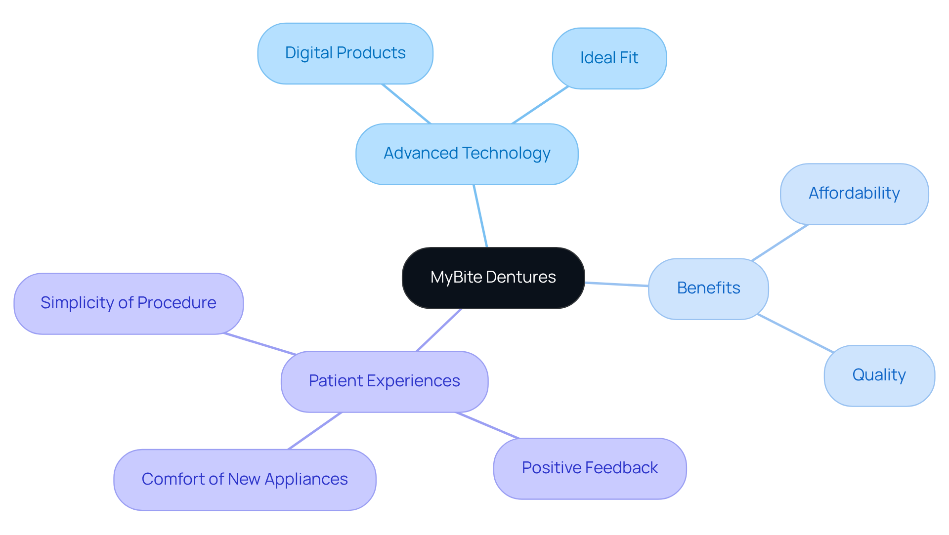 The center represents MyBite dentures, and the branches show key features and benefits. Each color-coded branch helps you see how technology, affordability, and patient satisfaction connect to the overall product.