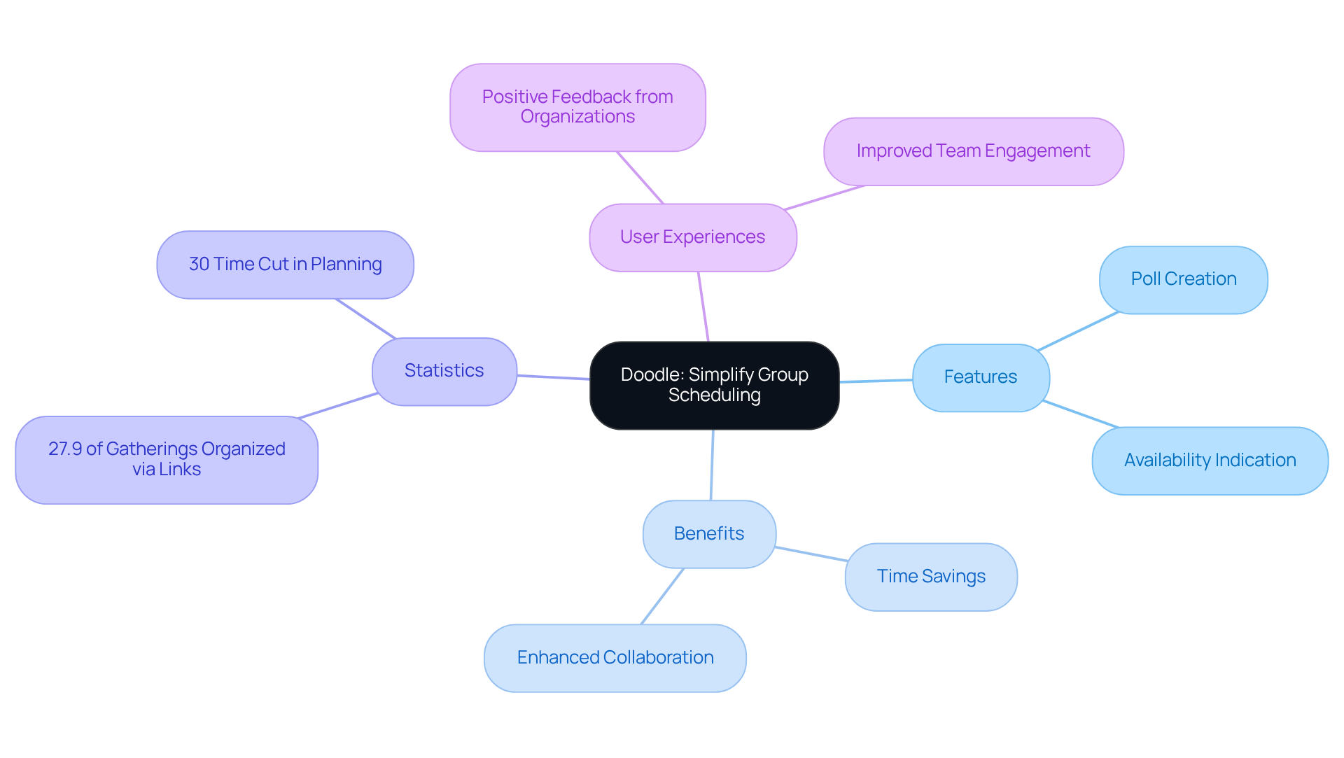 The central node represents Doodle's role in scheduling, while branches show its features, benefits, and relevant statistics. Each branch helps you understand how Doodle contributes to better scheduling practices.