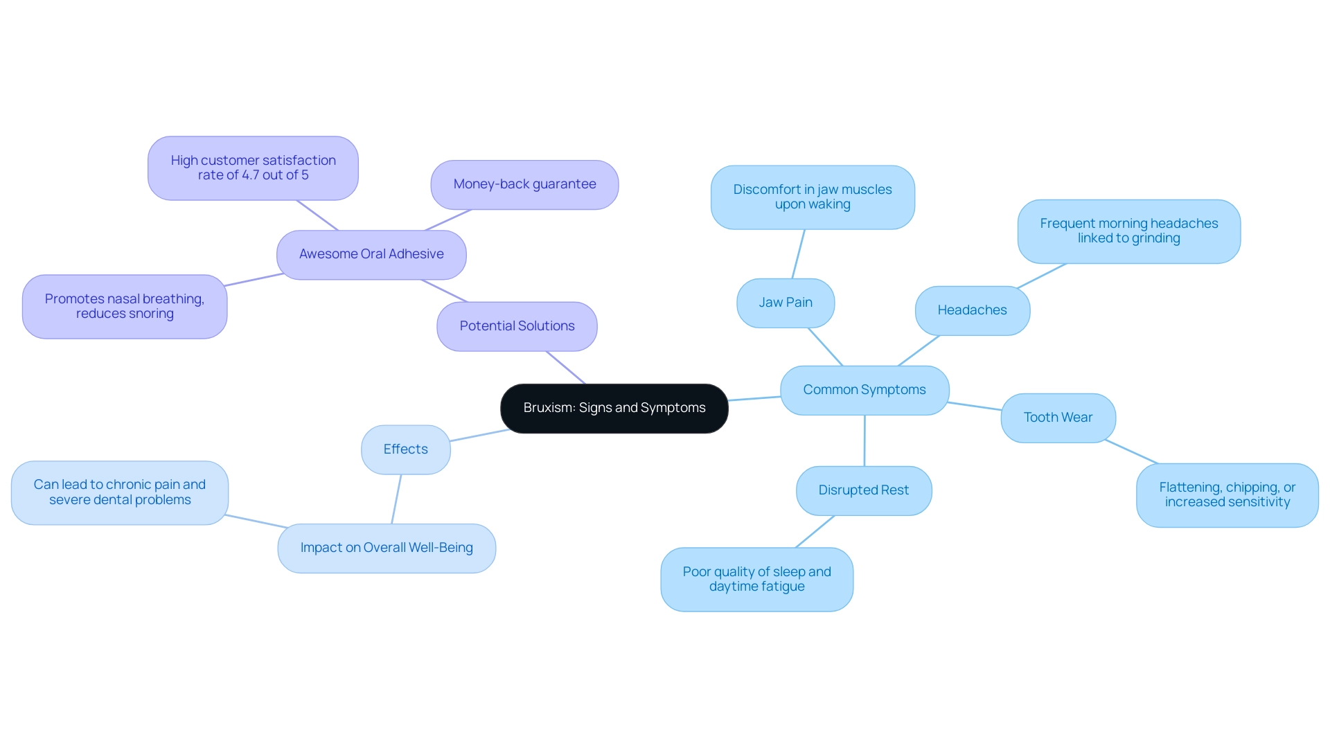 The central node represents bruxism, while branches denote symptoms, effects, and potential solutions, each color-coded for clarity.