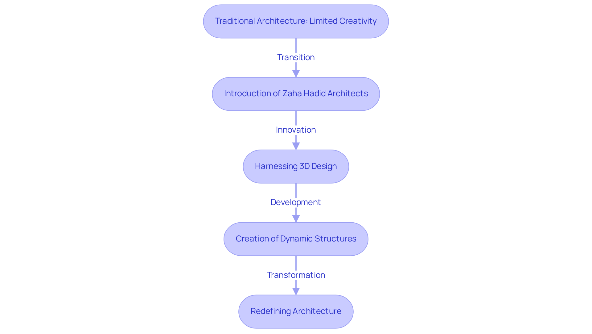 Follow the arrows to see how architecture evolved from traditional limitations to innovative designs that inspire and enhance urban environments.