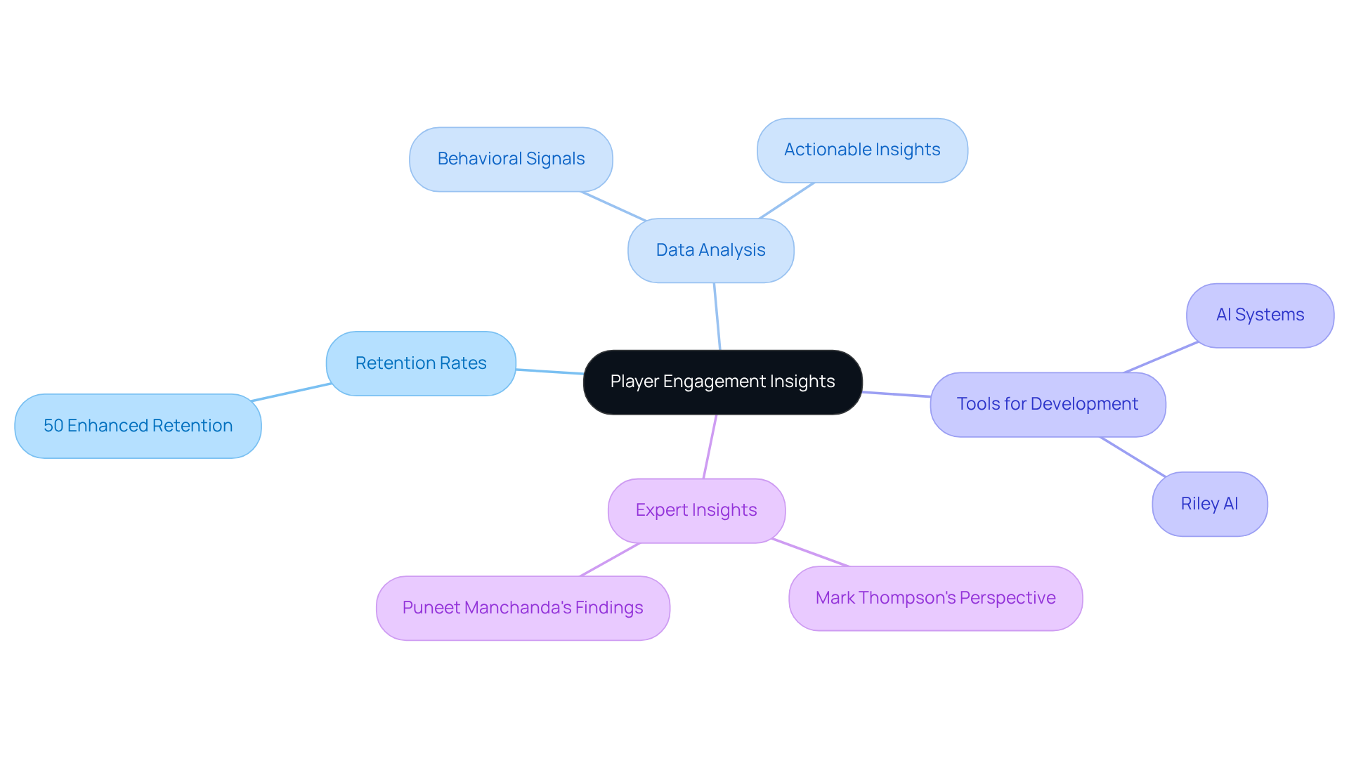 The center represents the main focus on player engagement, with branches showing different strategies and insights that contribute to enhancing player loyalty and retention.
