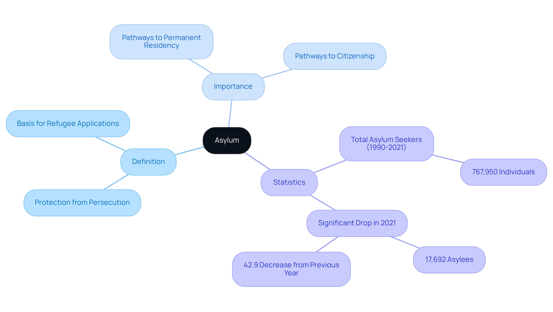 The central node represents the concept of asylum, with branches showing its definition, why it's important, and key statistics. Each branch helps you see how these elements connect and contribute to the overall understanding of asylum.