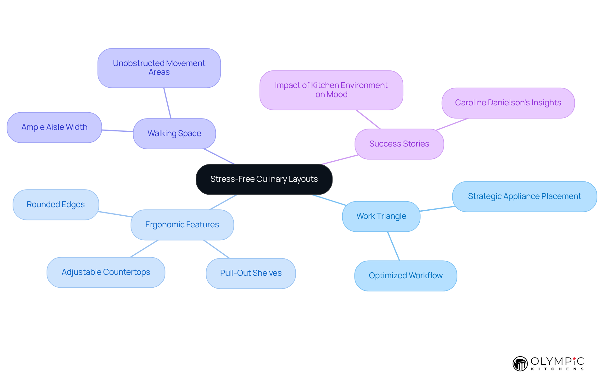 Start at the center with the main idea of stress-free layouts, then explore each branch to see the different design principles and features that contribute to a comfortable cooking environment.