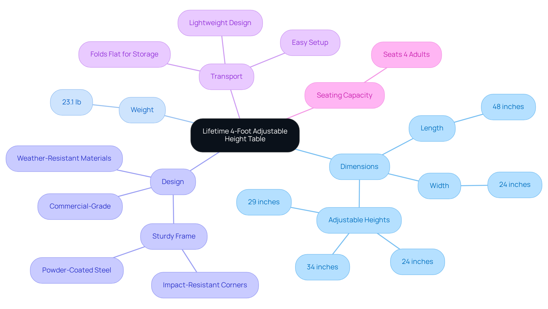 The central node represents the table, and the branches show its important features. Each feature is broken down into specific details, helping you understand what makes this table versatile for various events. The central node represents the table, and the branches show its important features. Each feature is broken down into specific details, helping you understand what makes this table versatile for various events.