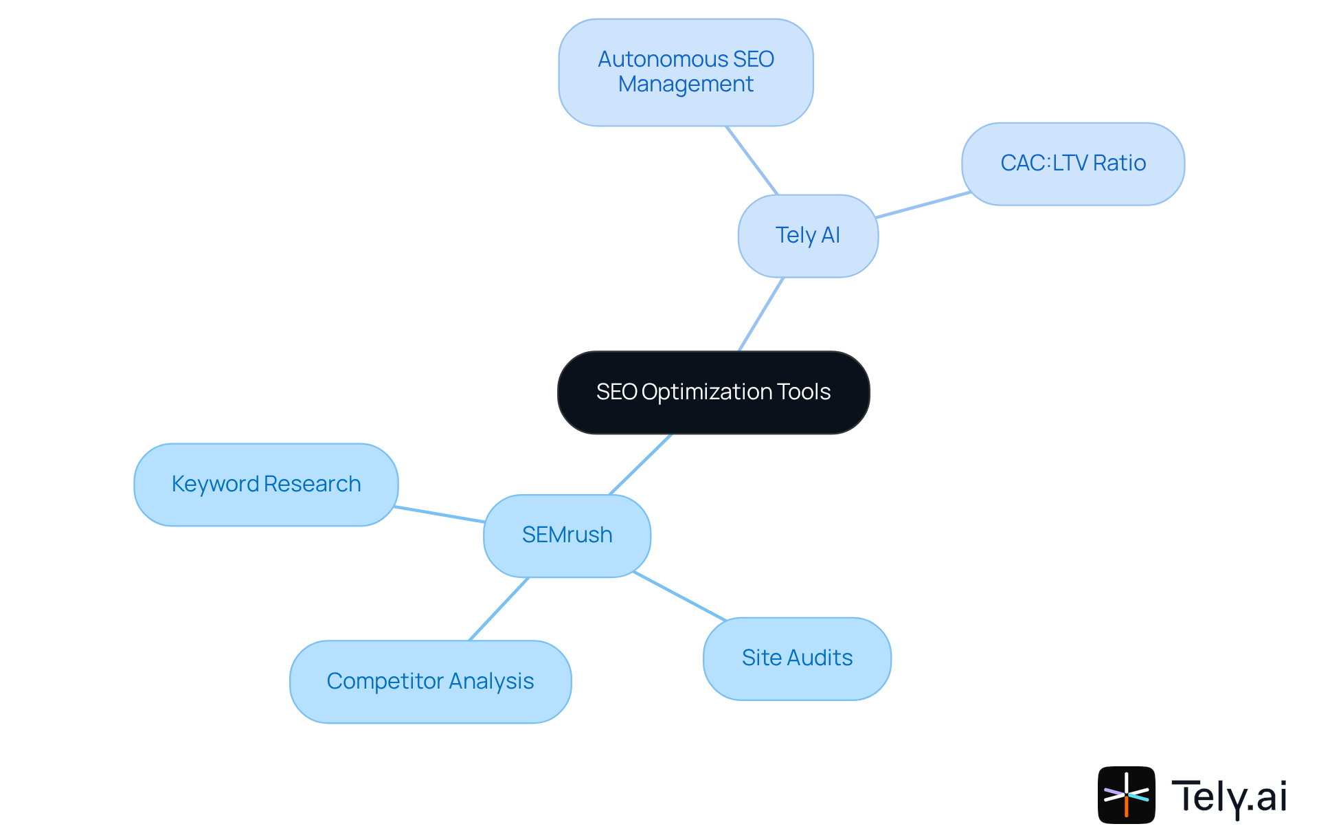 The central node represents the main topic of SEO tools, while the branches show the specific tools and their features. Each color-coded branch helps you see how different aspects contribute to improving SEO strategies.