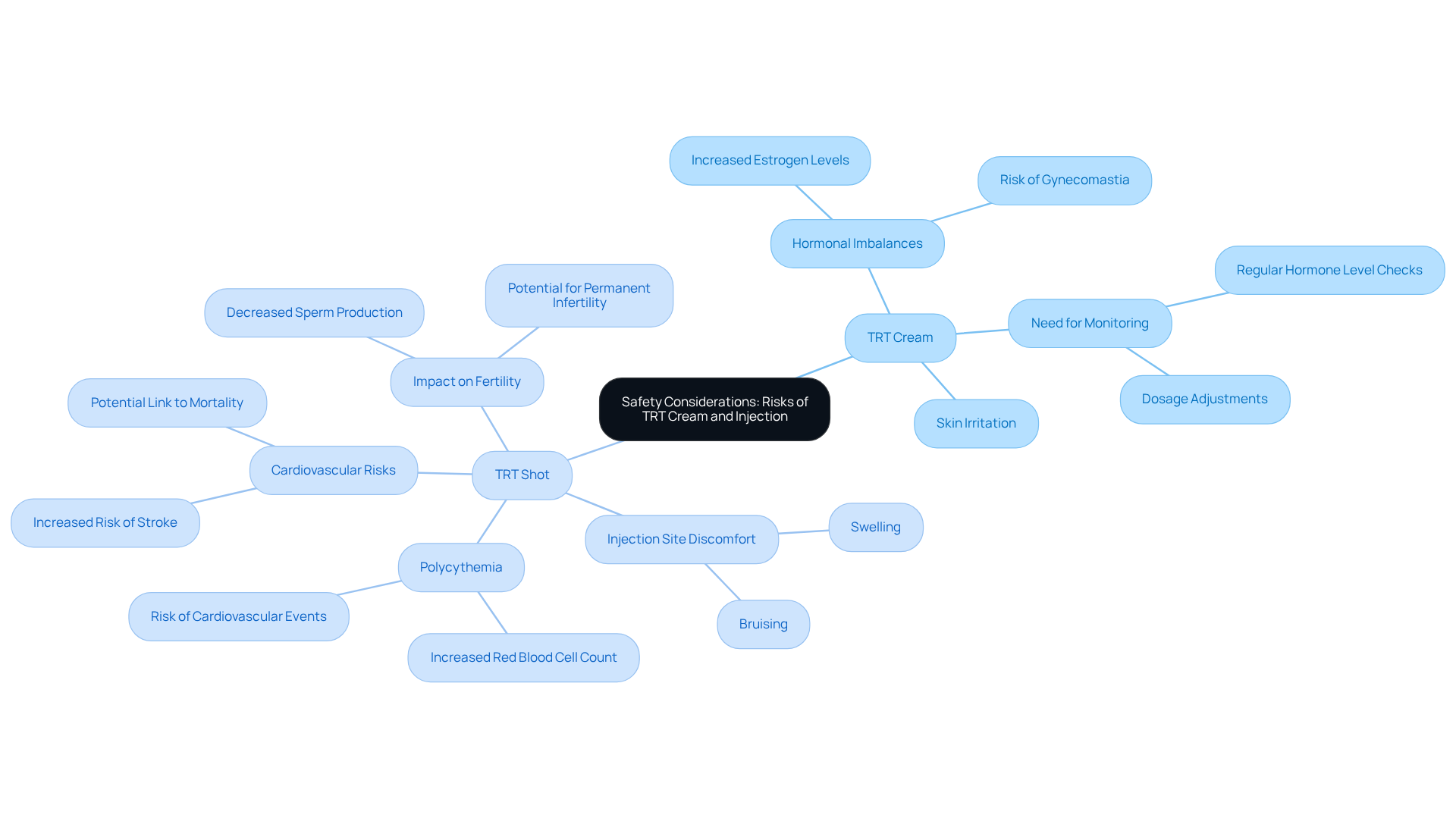 The central node represents the overall topic of safety in TRT. The branches show the two methods, and the sub-branches detail specific risks associated with each method. This layout helps you see the differences and similarities at a glance.