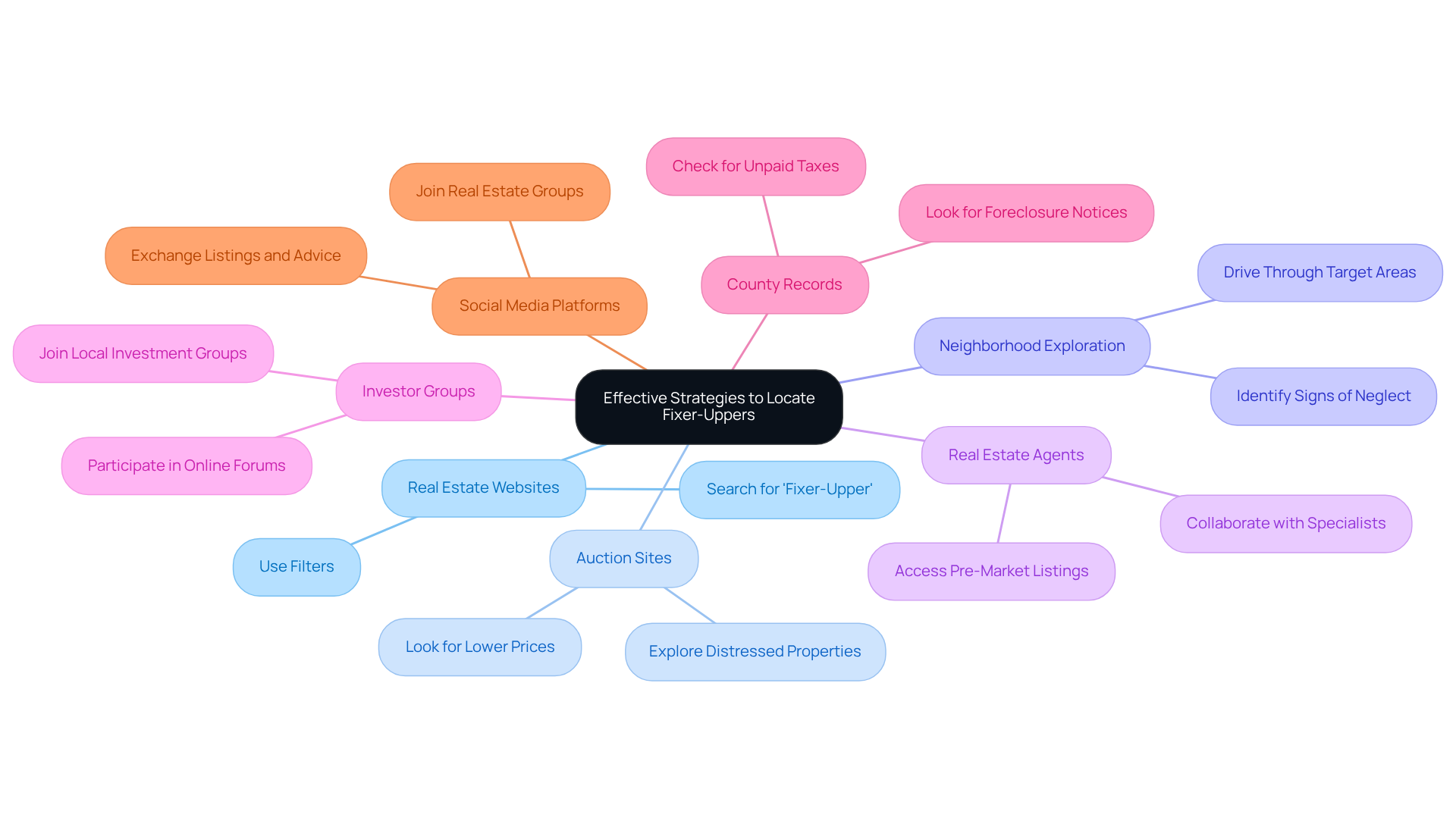 This mindmap starts with the main idea in the center and branches out to show different strategies for finding fixer-uppers. Each branch represents a method, and the sub-branches provide more details on how to implement that method. It's a great way to visualize all the options available to real estate investors!