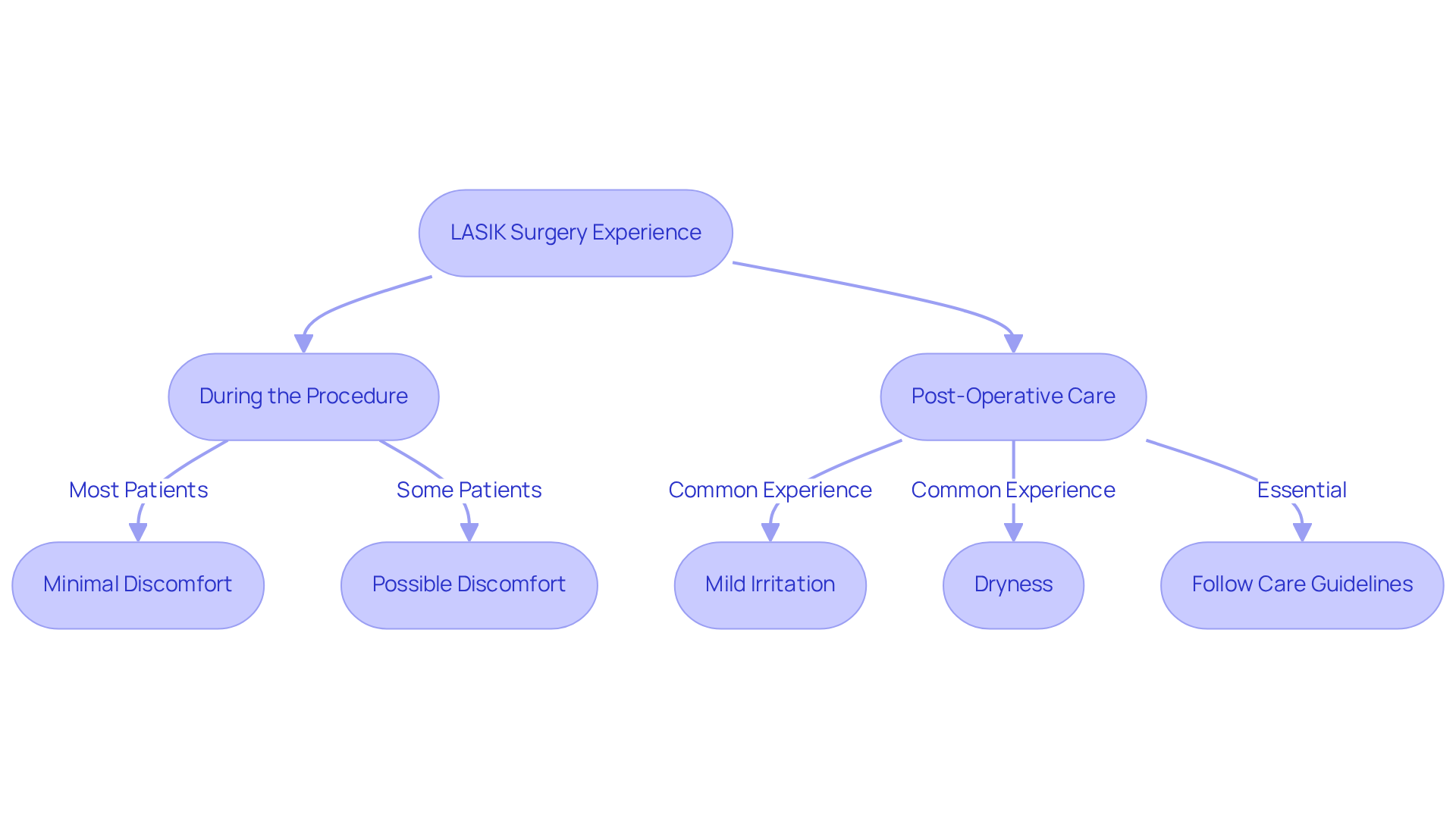 This flowchart guides you through the LASIK surgery experience. Start at the top with the surgery itself, then follow the arrows to see what you might feel during and after the procedure. Each box explains what to expect, helping you prepare for your journey.