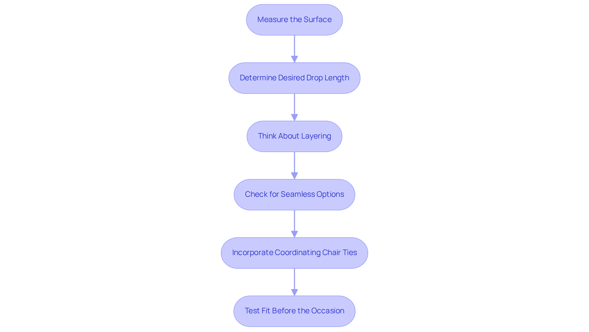 Each box represents a step in the process of fitting table linens. Follow the arrows to see how to move from one step to the next, ensuring a perfect fit for your table settings.