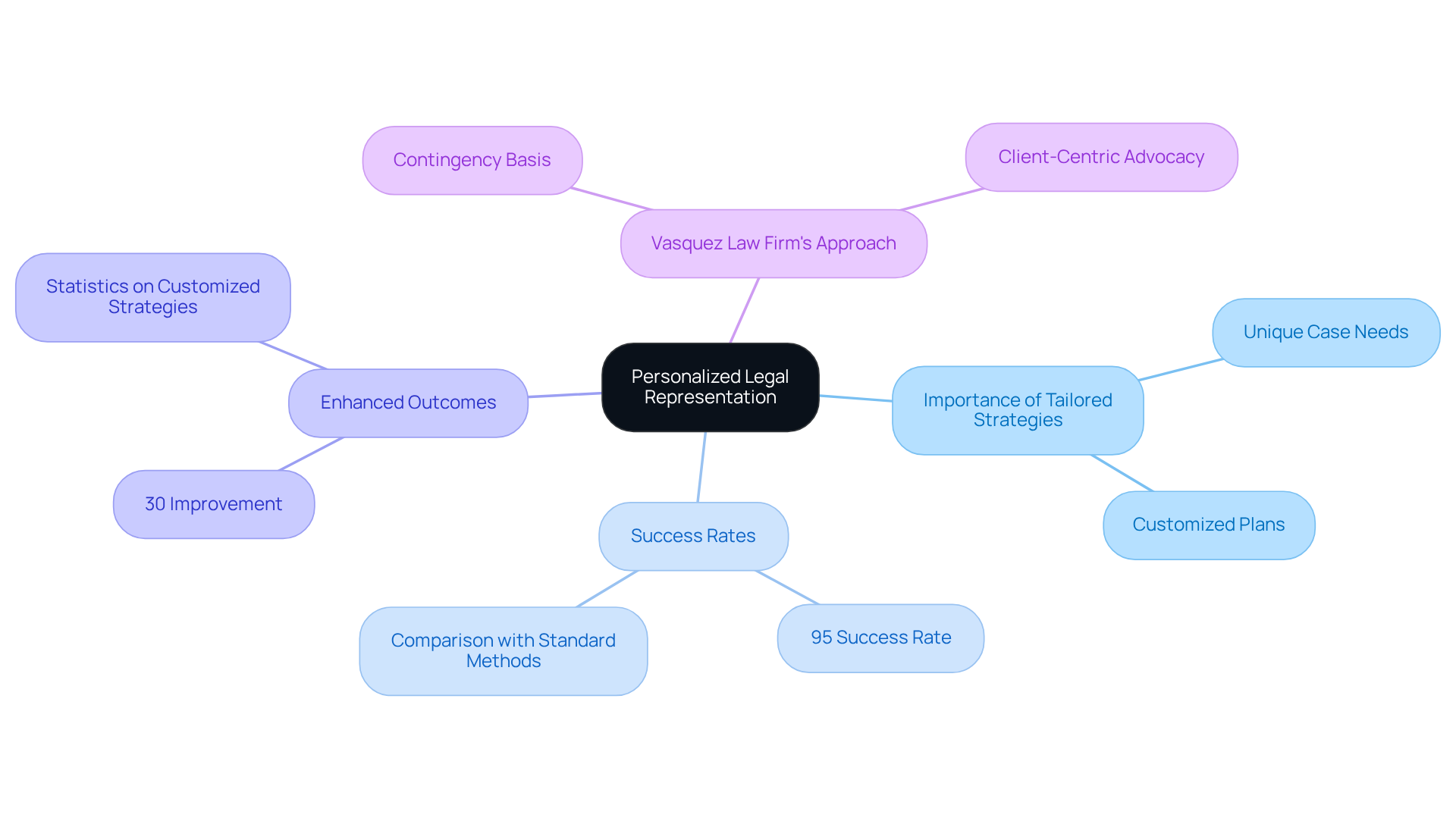 Start at the center with the main idea of personalized legal representation, then follow the branches to explore key aspects like success rates and tailored strategies that make a difference in personal injury cases. Start at the center with the main idea of personalized legal representation, then follow the branches to explore key aspects like success rates and tailored strategies that make a difference in personal injury cases.