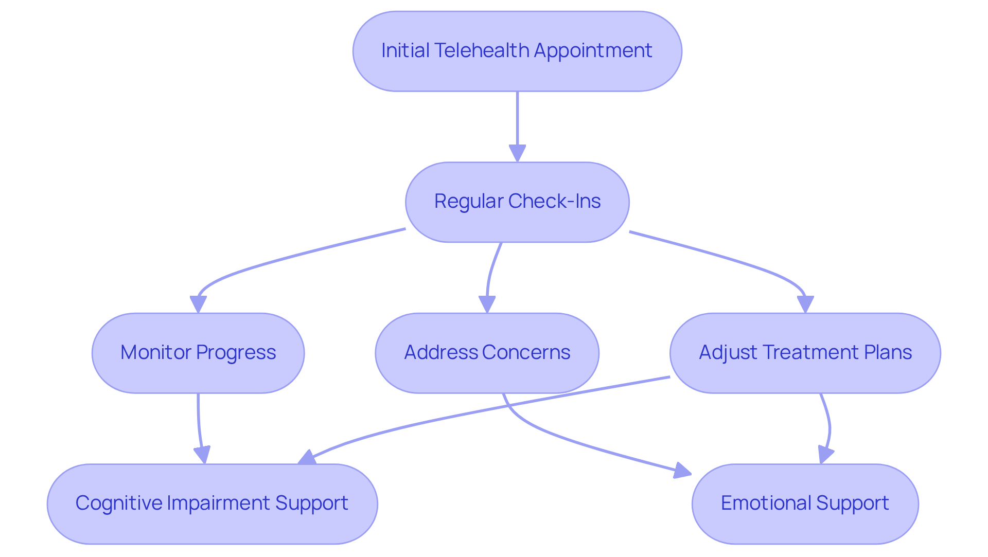 This flowchart shows how telehealth support works. Start with your first appointment, then see how regular check-ins help monitor and adjust your care. Each step is designed to ensure you receive the best support possible.