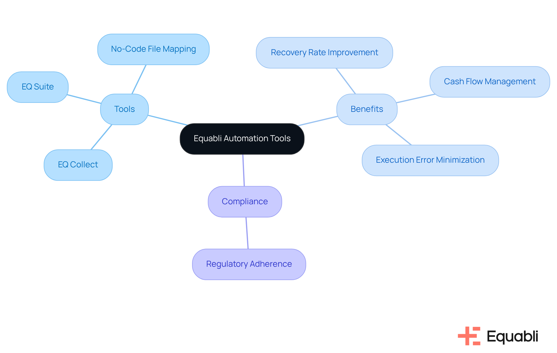 The center represents Equabli's automation tools. Follow the branches to see the different tools, their benefits, and how they ensure compliance. The more extensive the branch, the more significant the impact on accounts receivable processes. The center represents Equabli's automation tools. Follow the branches to see the different tools, their benefits, and how they ensure compliance. The more extensive the branch, the more significant the impact on accounts receivable processes.