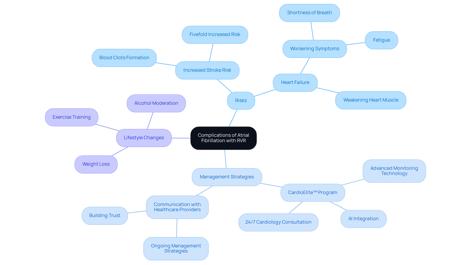 The central node represents the main topic, and each branch explores different aspects of AFib RVR — from risks to management options, helping you see how everything relates to the main issue.
