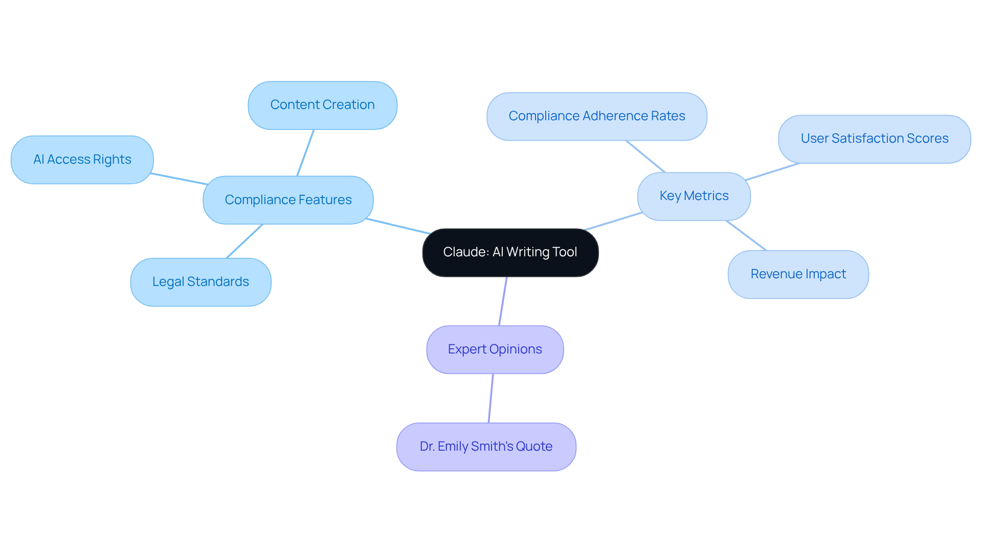 The center represents Claude, the AI writing tool. Each branch shows different aspects of its compliance features, metrics for evaluation, and expert insights. Follow the branches to explore how these elements connect to the main topic.