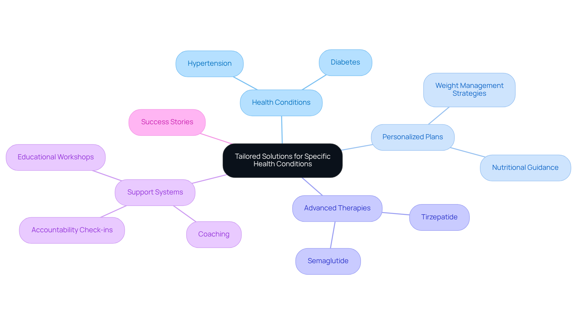 This mindmap illustrates how tailored solutions can help manage specific health conditions. Start at the center with the main idea, then explore the branches to see how personalized plans, advanced therapies, and support systems work together to improve health outcomes.