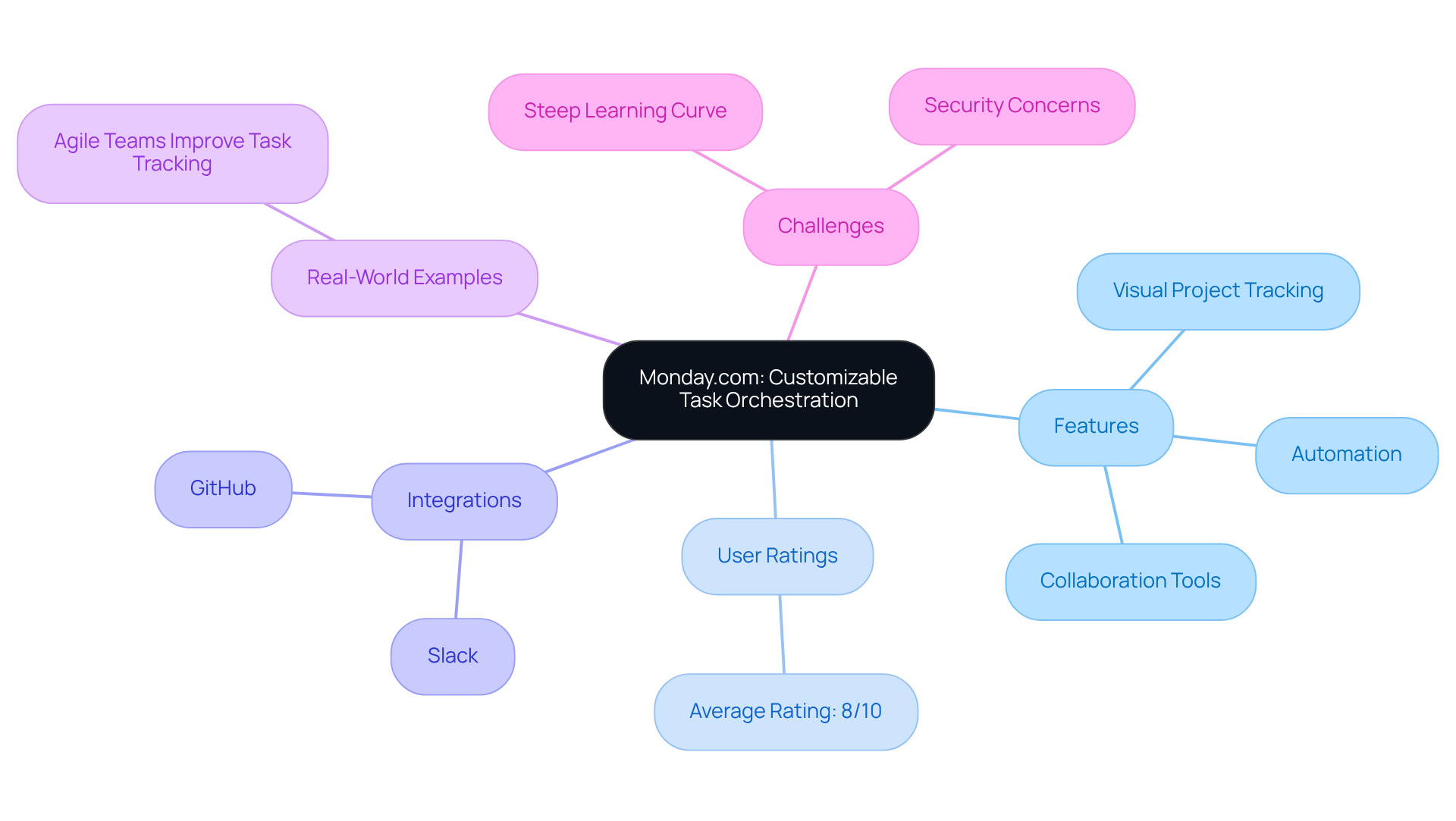 This mindmap starts with Monday.com at the center, branching out to show its features, user ratings, integrations, real-world applications, and challenges. Each branch represents a different aspect of the platform, helping you understand how they all connect.
