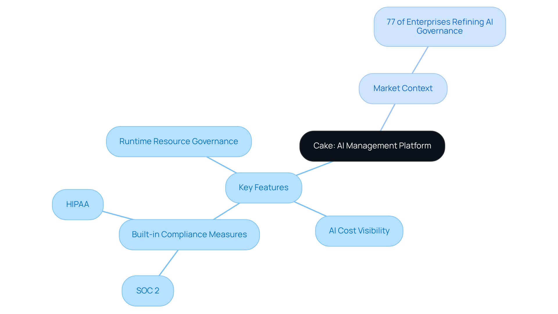 The central node represents the Cake platform, with branches showing its key features and market context. Each feature is a vital part of how Cake supports enterprises in managing AI governance and security.