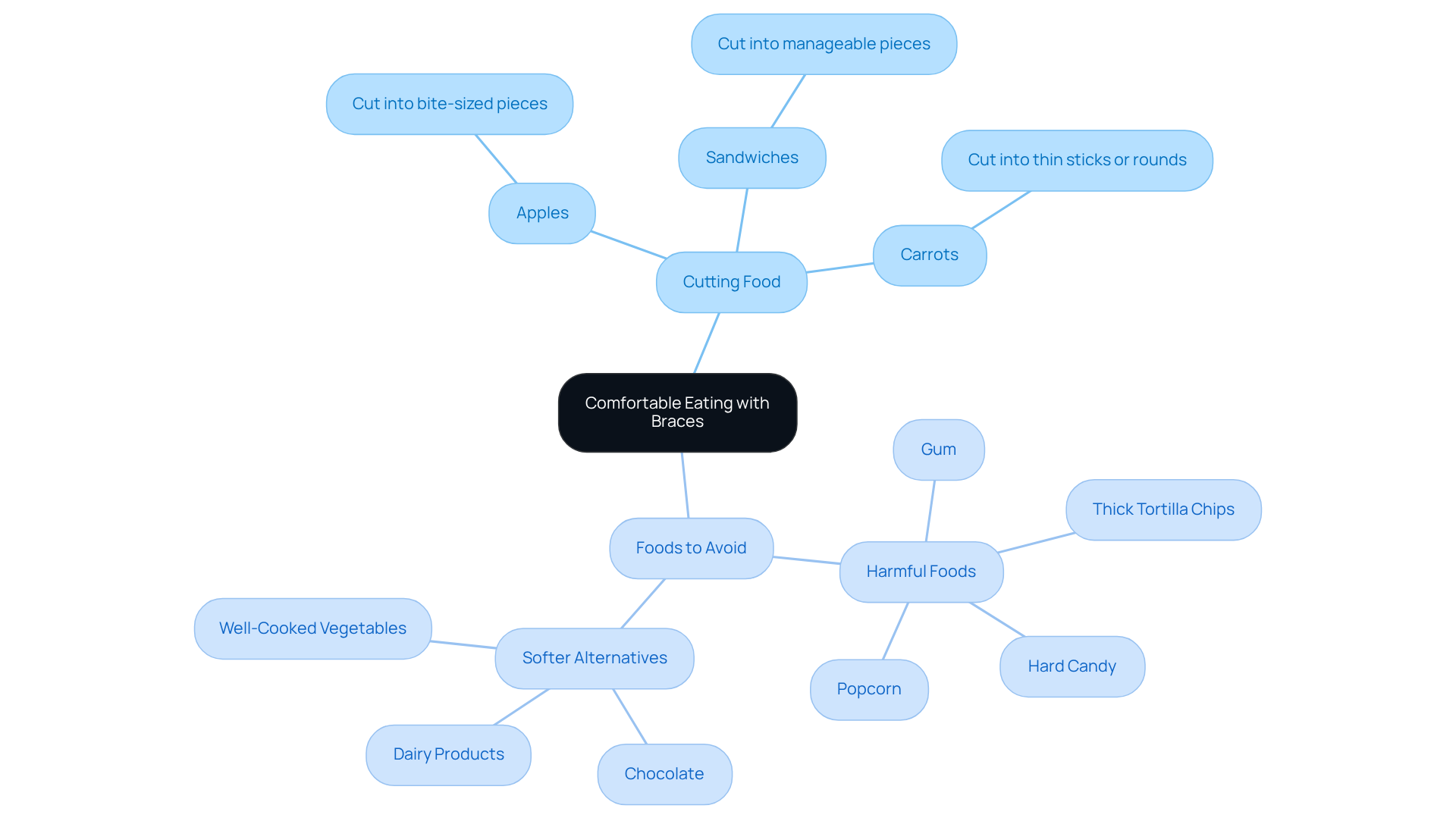 This mindmap shows how to help kids eat comfortably with braces. Start at the center with the main idea, then follow the branches to see tips on cutting food and what foods to avoid. Each branch leads to specific examples, making it easy to understand how to support your child during their orthodontic treatment.