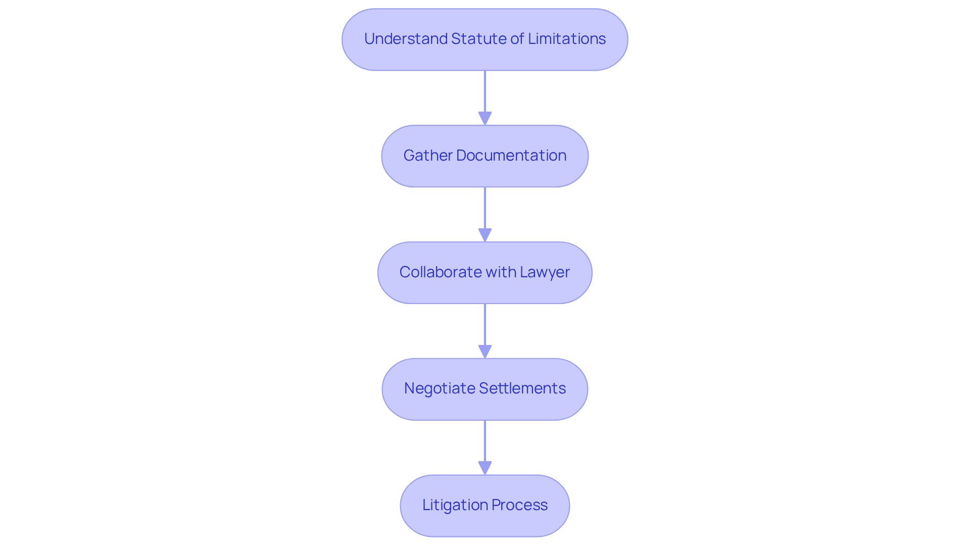 Each box represents a step in the process of filing a claim after an aviation incident. Follow the arrows to see how each step leads to the next, guiding you through the journey toward justice.