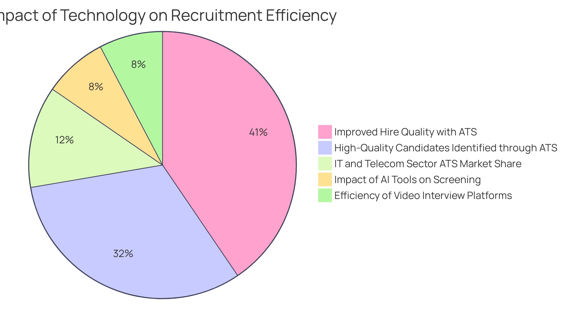 Each segment represents a technology's contribution to hiring outcomes, with sizes proportional to the effectiveness percentages reported.