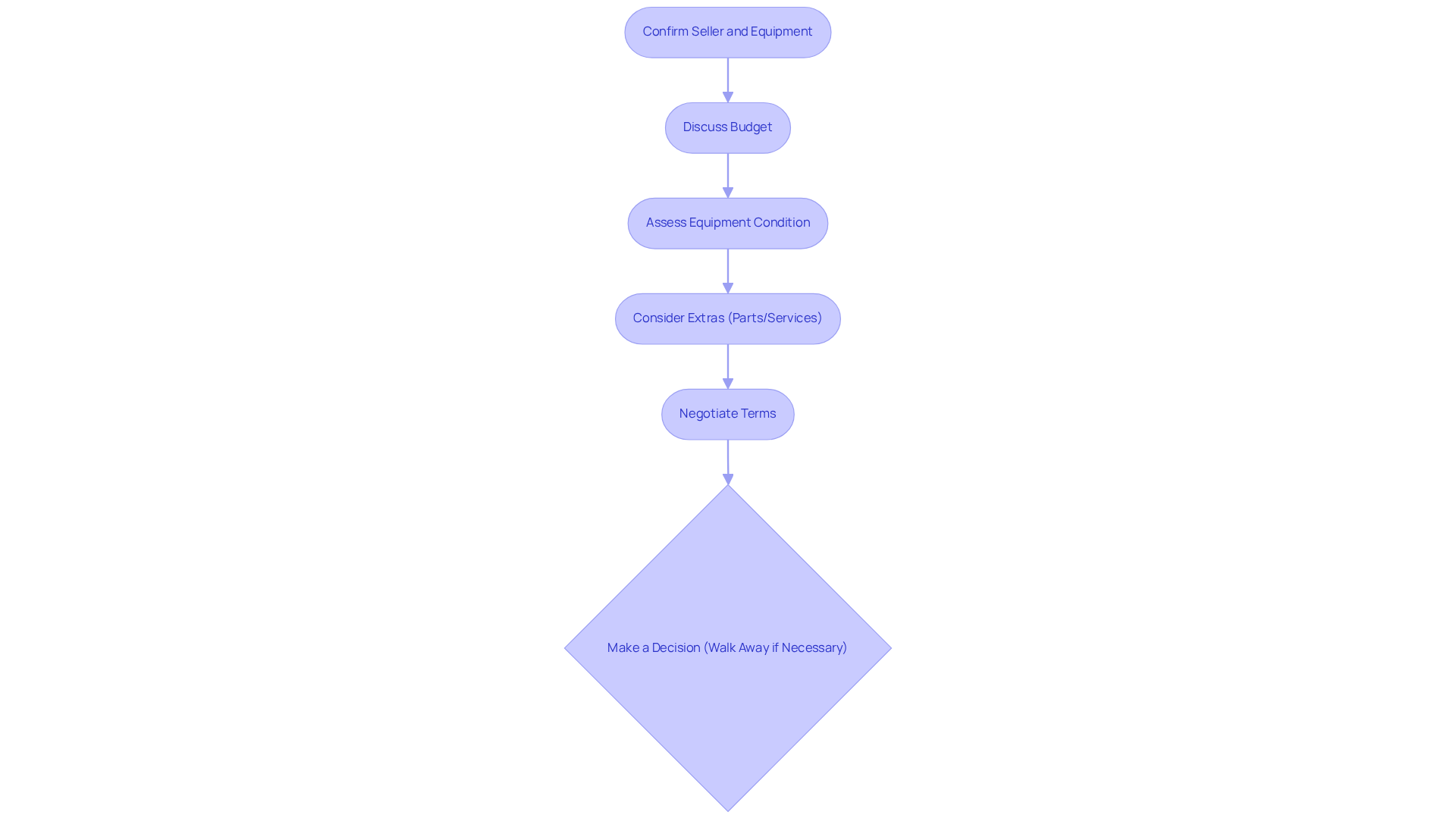 Each box represents a step in the negotiation process. Follow the arrows to understand how each step leads to the next, helping you navigate your way to a successful purchase.