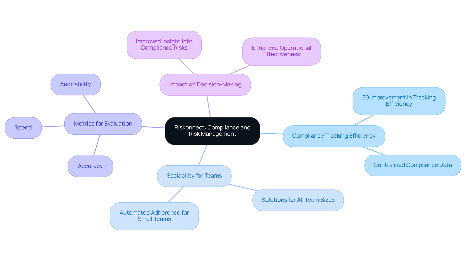 The central node represents Riskonnect's solutions, while the branches show key themes and details that illustrate how these solutions enhance compliance and risk management for property appraisers.