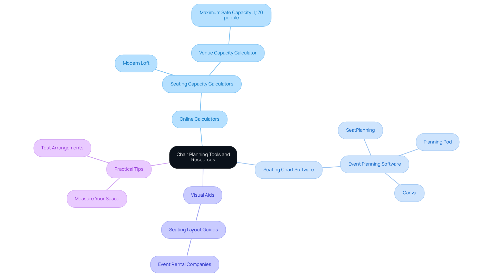 The center shows the main topic of chair planning, and the branches represent different types of tools and resources you can use. Each sub-branch gives specific examples to help you understand how to utilize them effectively.