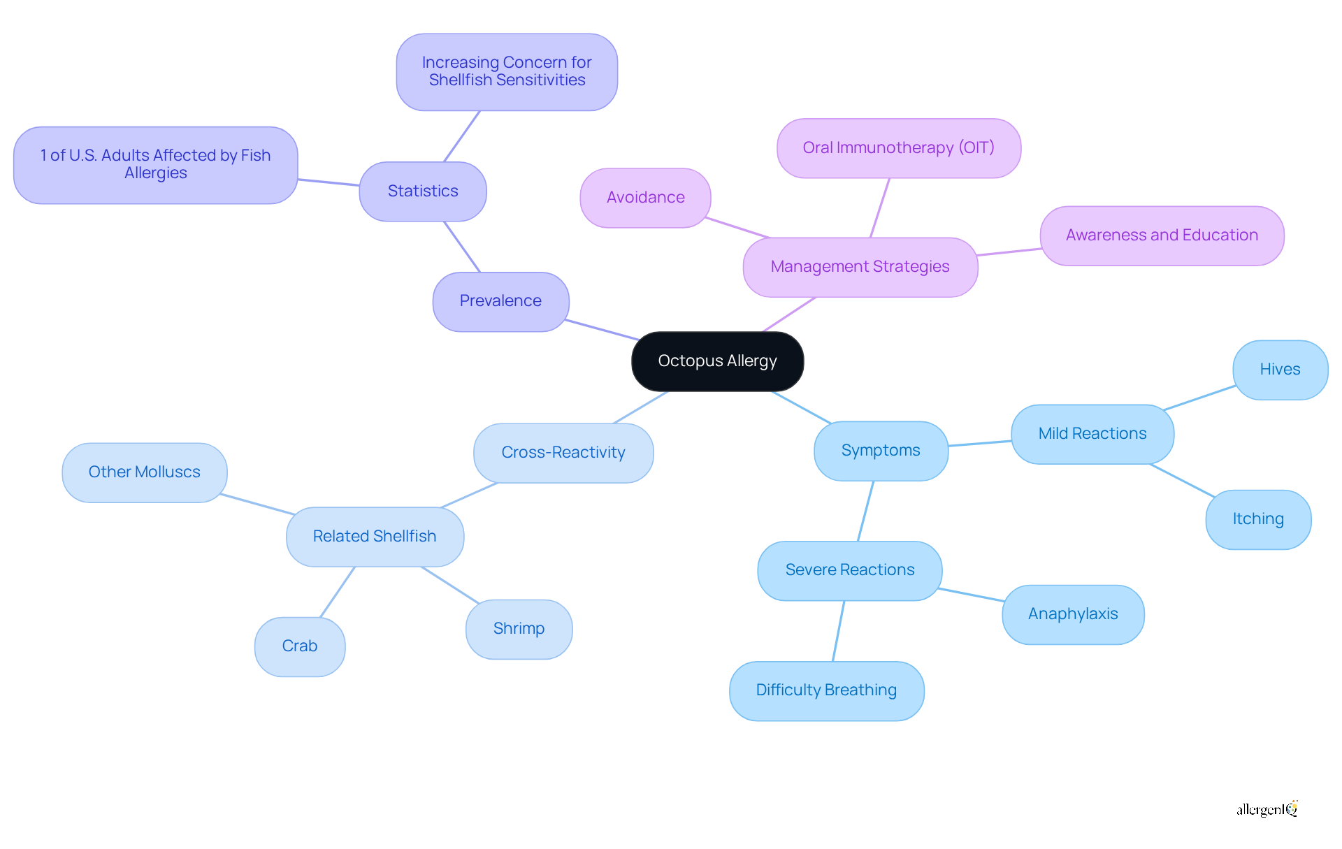 The central node represents the main topic of octopus allergy, while the branches show related areas of concern. Each branch provides insights into symptoms, potential cross-reactions with other shellfish, and the importance of awareness in managing these sensitivities.