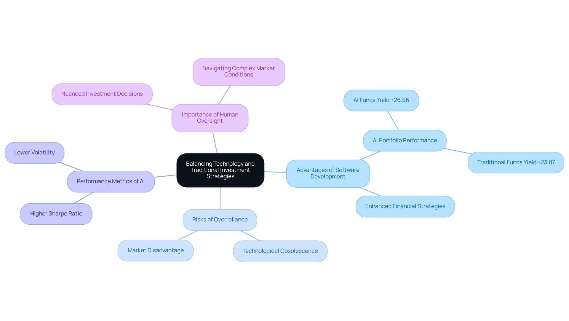 The central node represents the main theme of balancing technology with traditional methods. Each branch explores different aspects of this balance, such as the benefits of AI, the risks of relying too much on technology, and the critical role of human insight in investment decisions.