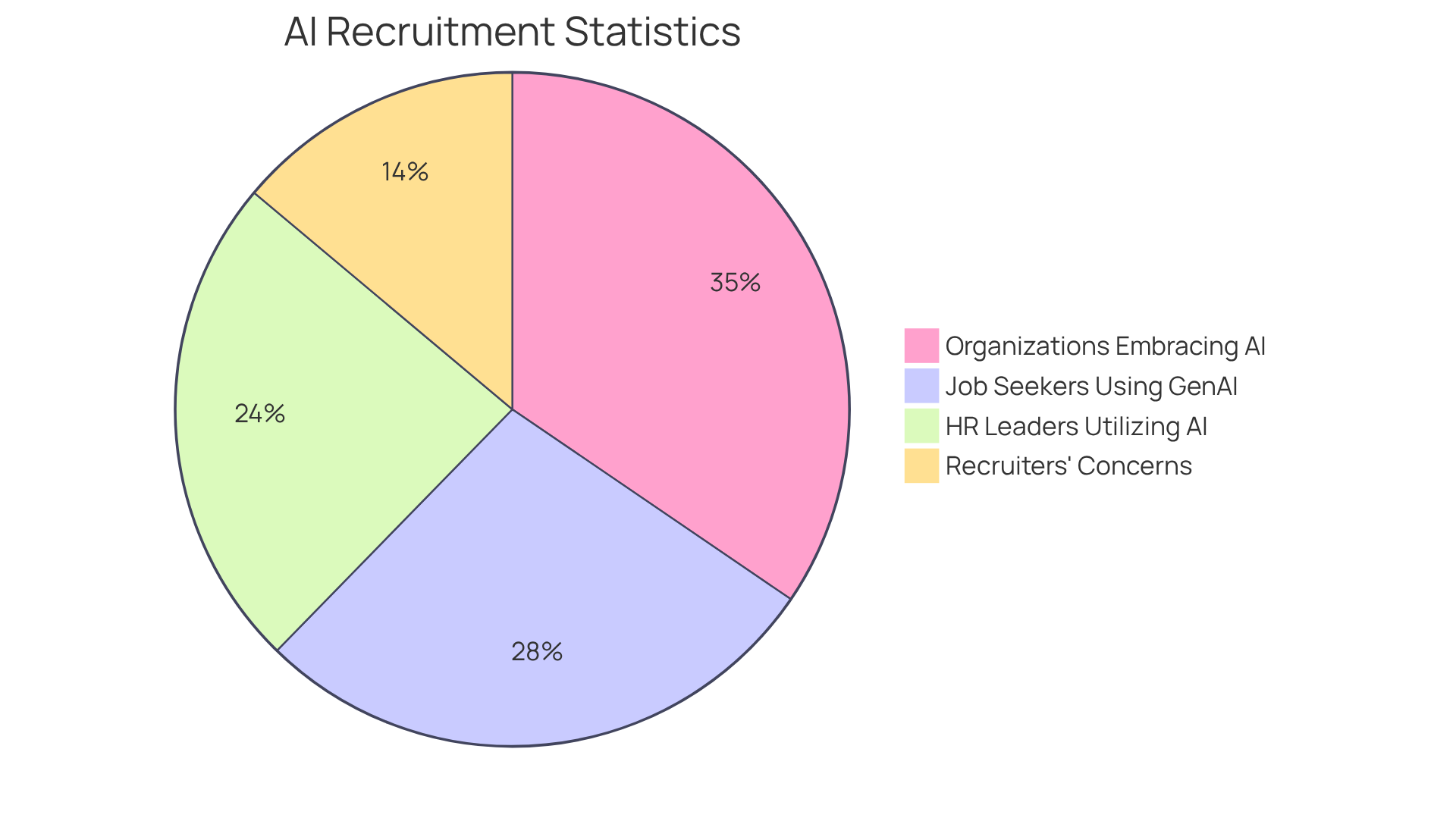 Each slice represents a different aspect of AI in recruitment: the larger the slice, the more significant that statistic is in the context of AI's role in hiring.